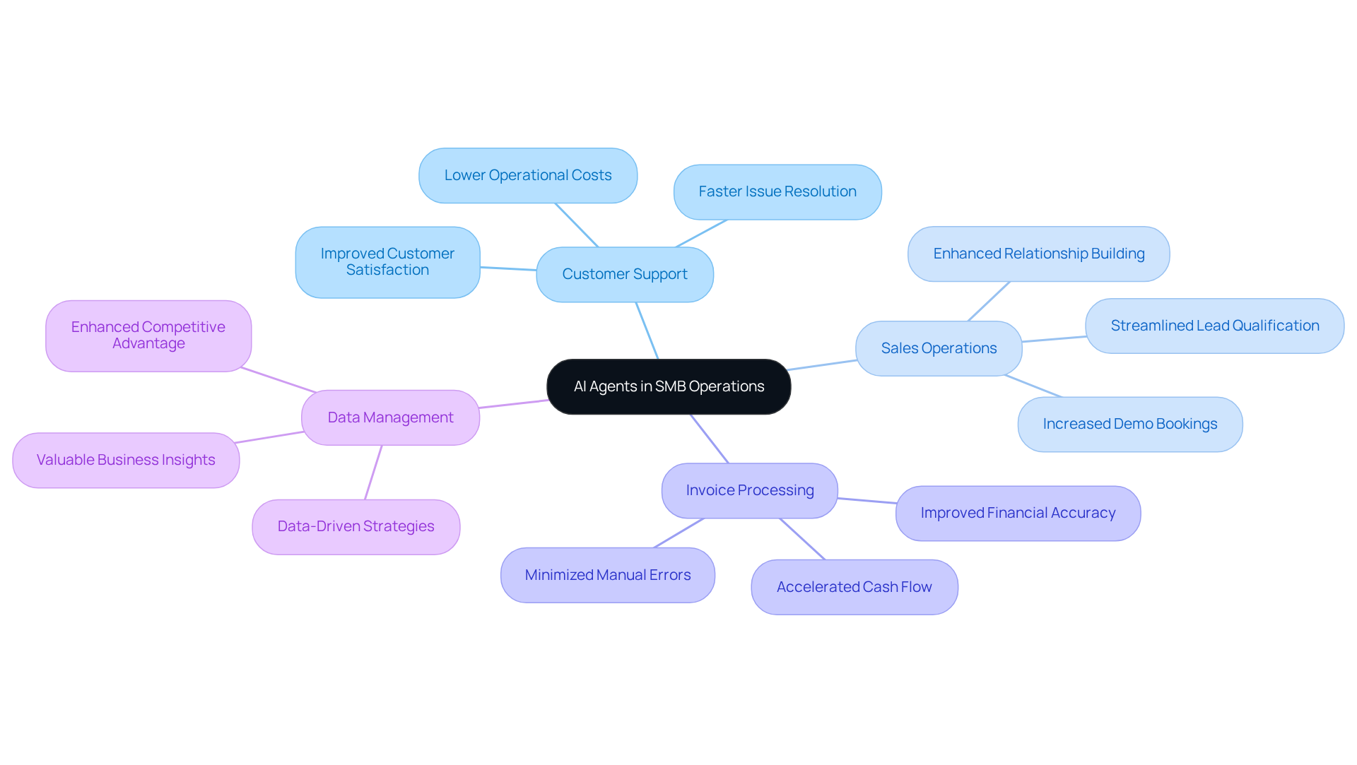 The central node represents the overall theme of AI in SMBs, while each branch shows a specific use case. The sub-branches highlight the benefits of each application, helping you understand how AI can optimize workflows.