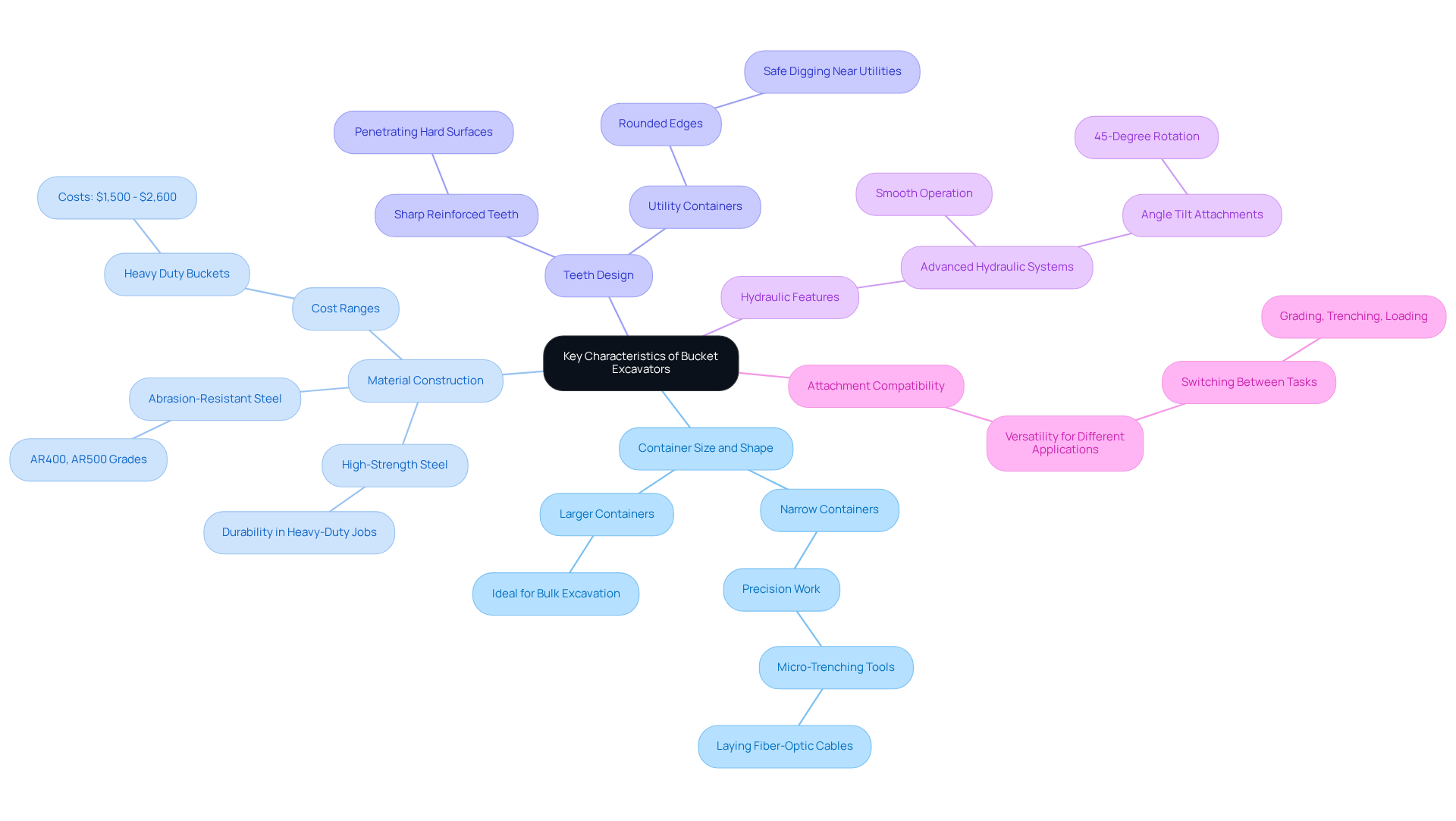 The central node represents the overall topic, while the branches show different characteristics of bucket excavators. Each branch provides insights into how these features affect performance and suitability for various tasks.