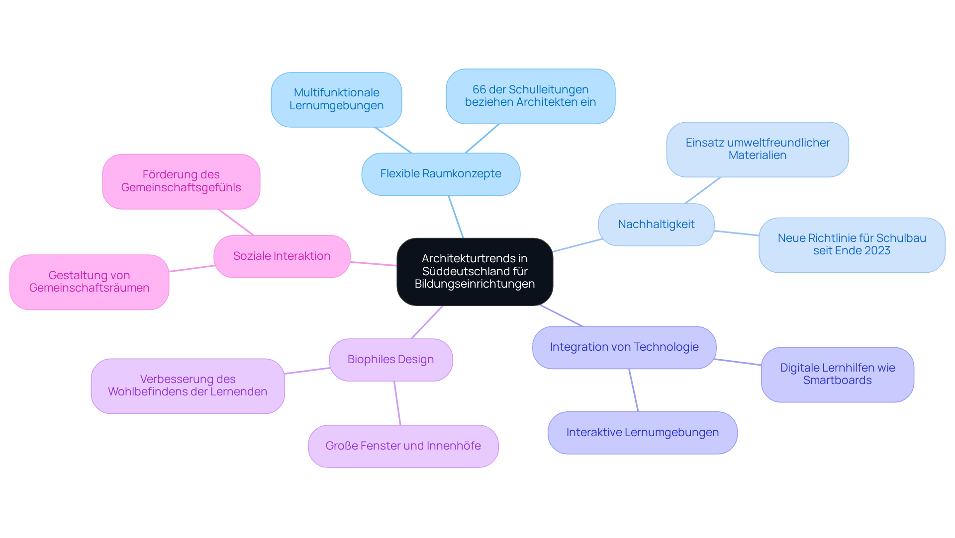 Im Zentrum steht das Thema Architekturtrends, von dem verschiedene Äste zu den spezifischen Trends abzweigen. Jeder Ast zeigt einen Trend und seine Bedeutung für die Gestaltung von Bildungseinrichtungen. Die Farben helfen, die Trends visuell zu unterscheiden.
