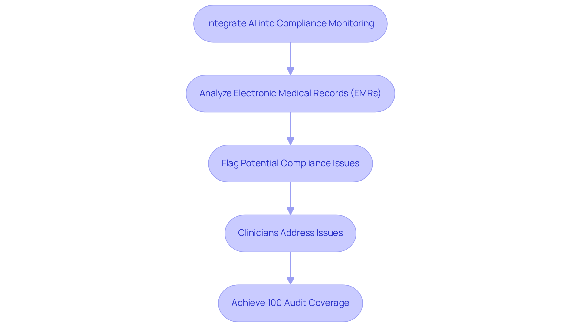 This flowchart shows how AI tools help in monitoring compliance. Each step leads to the next, starting from integrating AI to achieving full audit coverage, ensuring that healthcare organizations can maintain high standards.