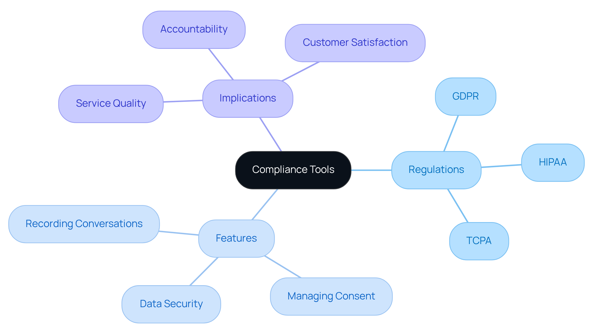 The central node represents compliance tools, while the branches show different regulations and features. Each sub-branch provides more detail on how these elements contribute to effective compliance and customer satisfaction.