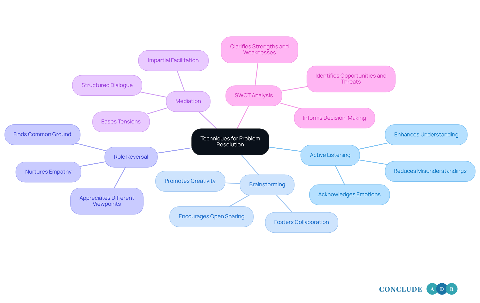 The central node represents the overarching theme of resolving problems. Each branch represents a specific technique, and the sub-branches highlight important aspects or benefits of each method — explore the branches to understand how these techniques can help in conflict resolution.