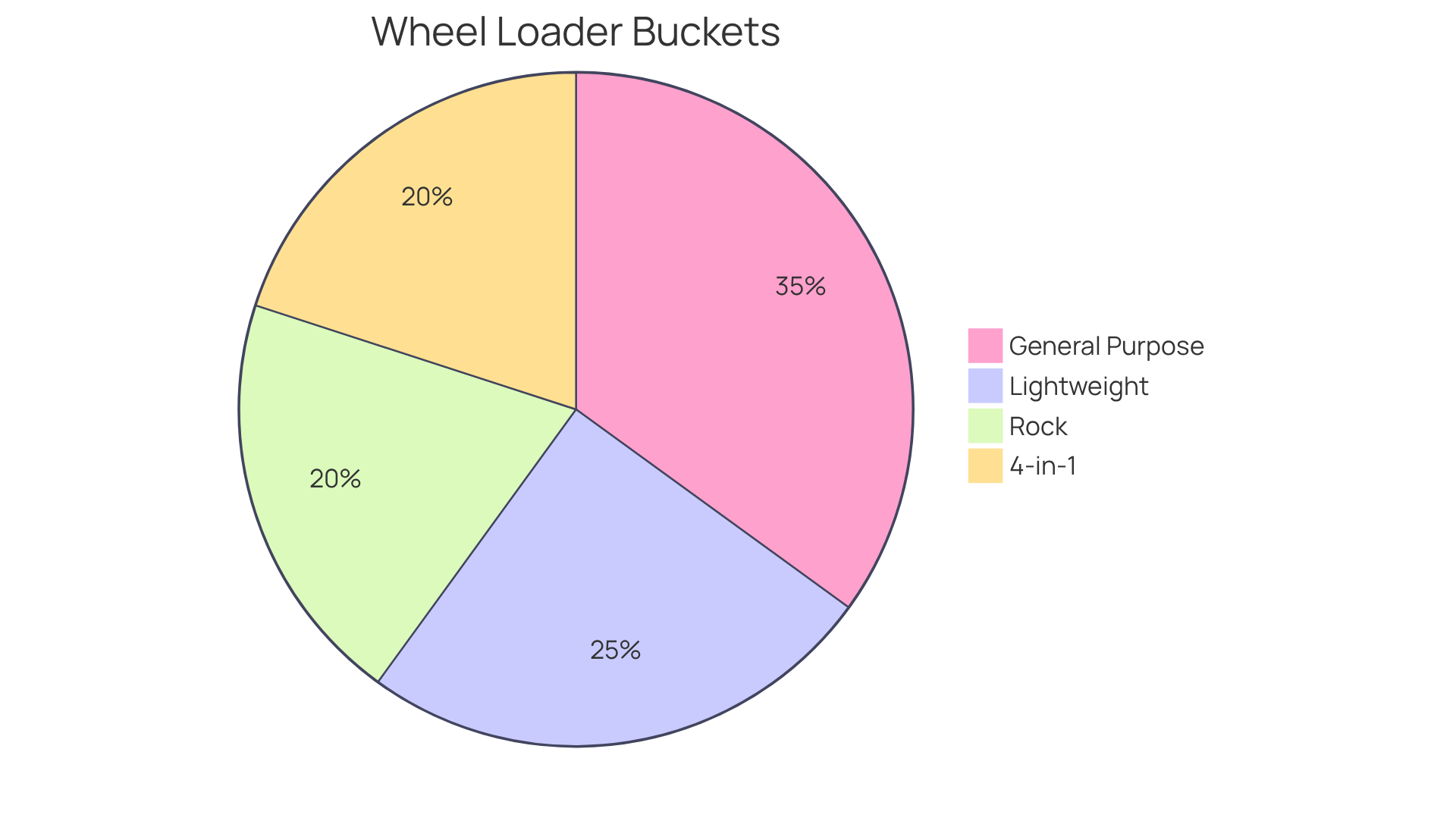 Each slice of the pie shows how much of the market each bucket type represents. The bigger the slice, the more common that type is in the industry. For example, General Purpose Containers make up 35% of the market, indicating their widespread use.