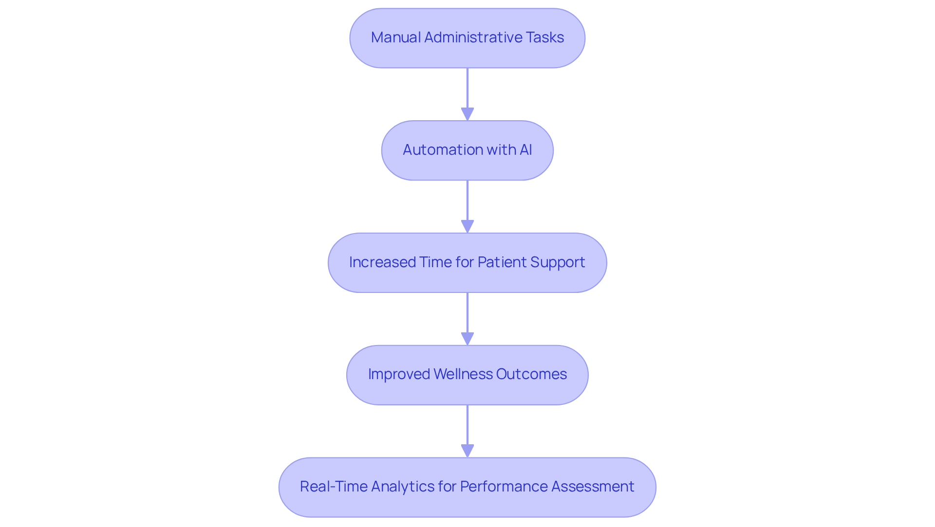 This flowchart shows how Eleos Health's automation process improves performance management. Each step leads to the next, illustrating how reducing administrative tasks allows clinicians to focus more on patient care, ultimately leading to better outcomes. This flowchart shows how Eleos Health's automation process improves performance management. Each step leads to the next, illustrating how reducing administrative tasks allows clinicians to focus more on patient care, ultimately leading to better outcomes.