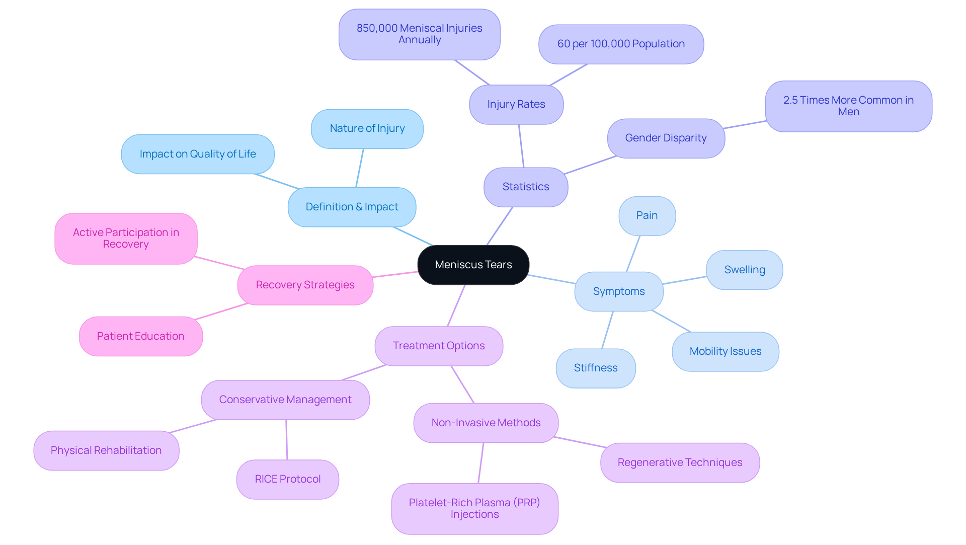 The central node represents meniscus tears, with branches showing related topics. Each color-coded branch helps you navigate through symptoms, statistics, treatment options, and recovery strategies, making it easier to grasp the overall picture.