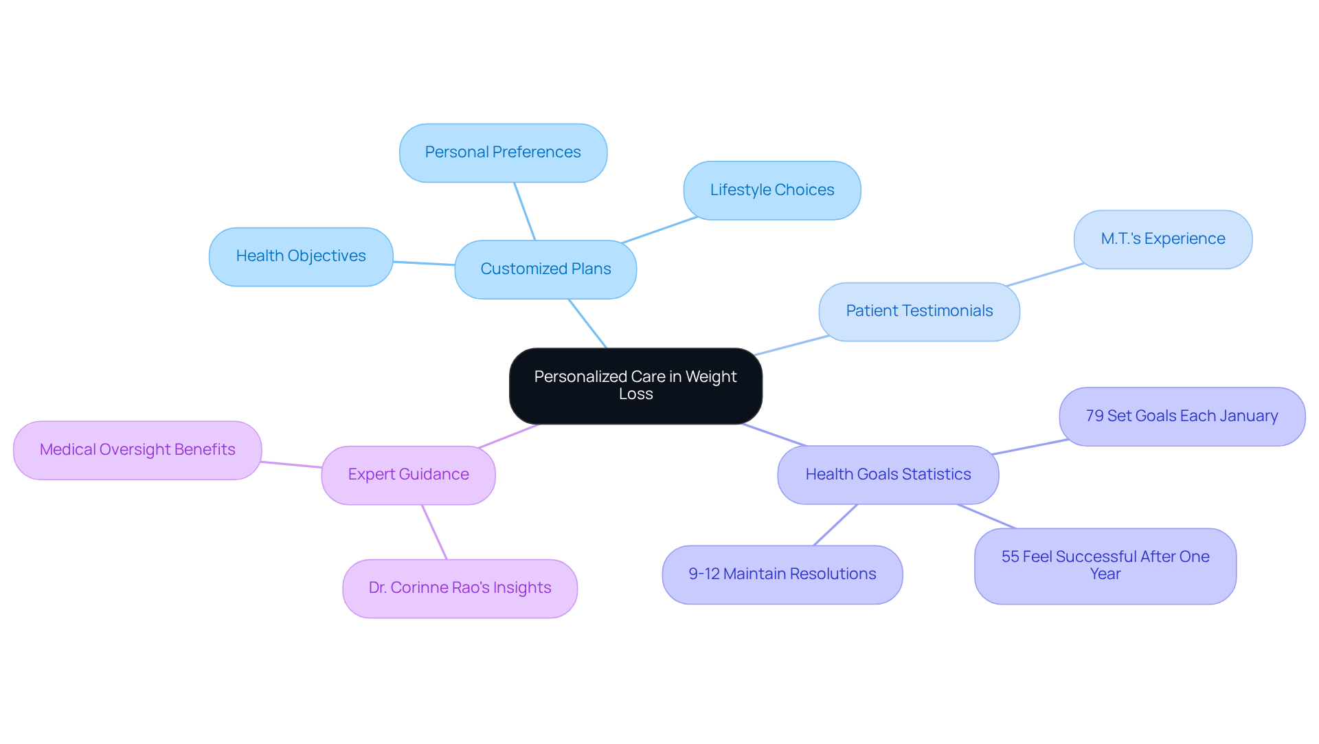 The center represents the core idea of personalized care, with branches showing how it connects to various elements like patient stories and statistics. Each branch highlights a different aspect of how tailored support can enhance weight loss success.
