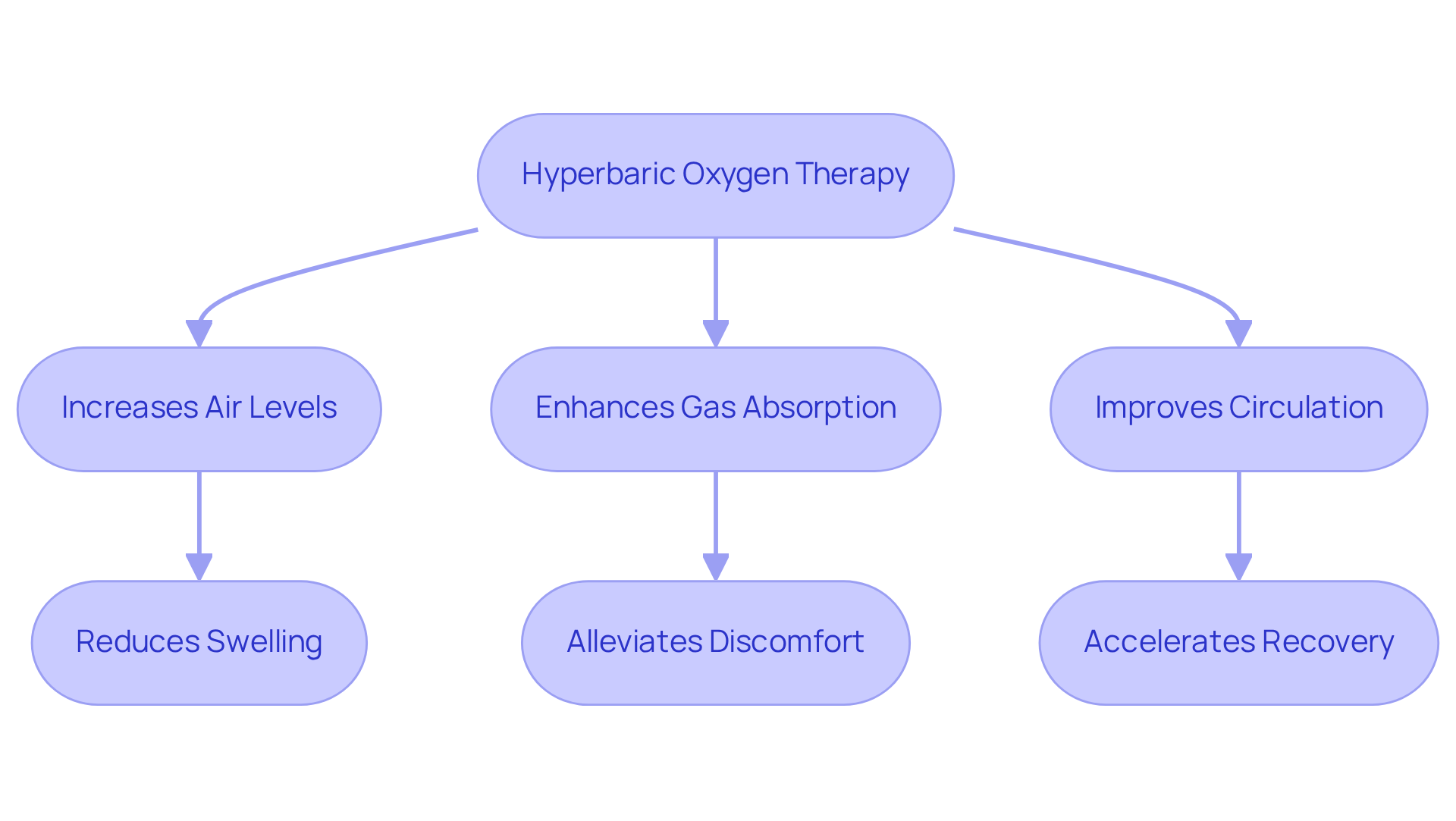 This flowchart shows how Hyperbaric Oxygen Therapy triggers a series of benefits, from increasing oxygen levels to ultimately aiding recovery and reducing inflammation.