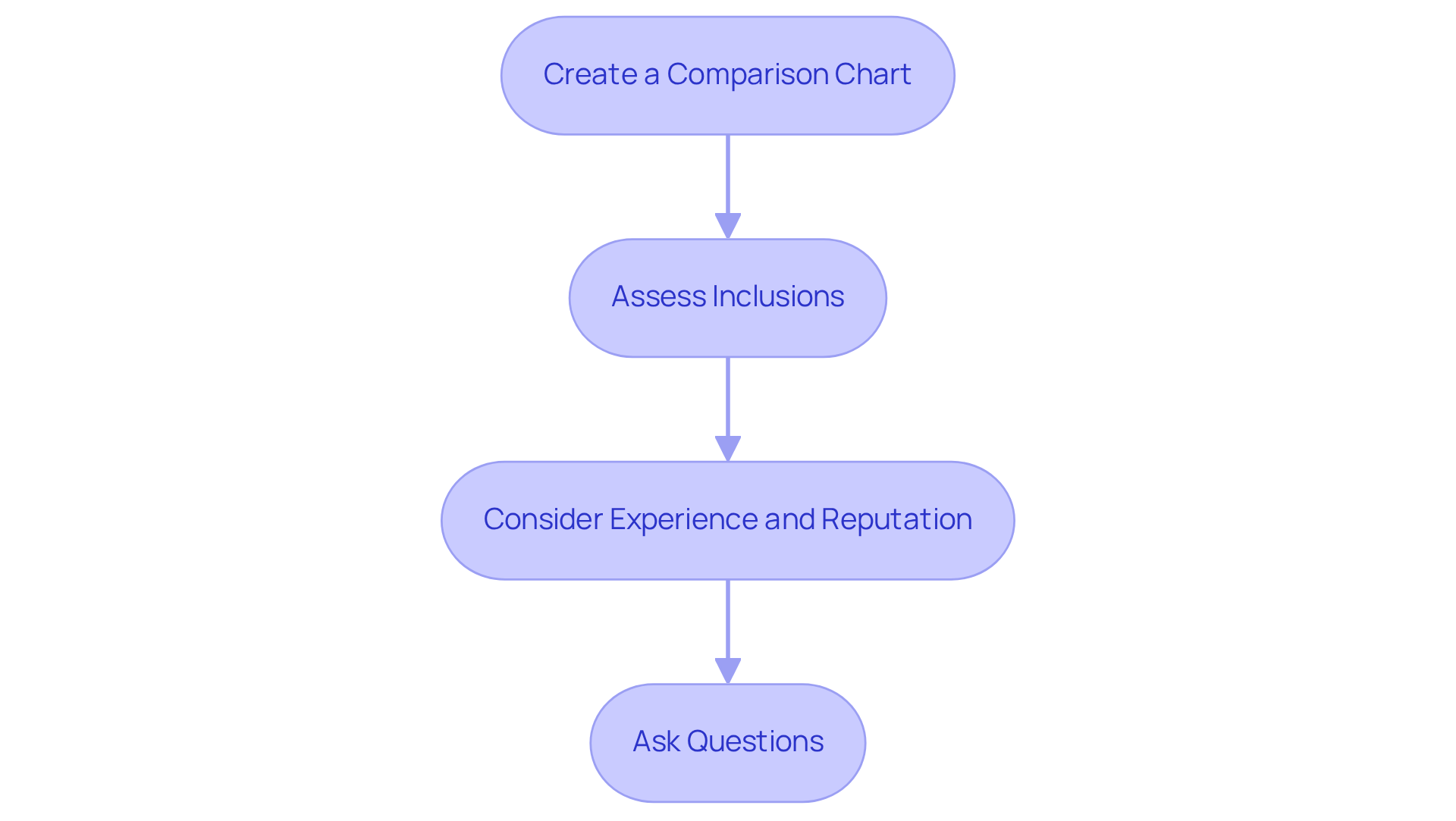 Each box represents a step in the evaluation process. Follow the arrows to see the order of actions you should take to make informed decisions about event crew services. Each box represents a step in the evaluation process. Follow the arrows to see the order of actions you should take to make informed decisions about event crew services.