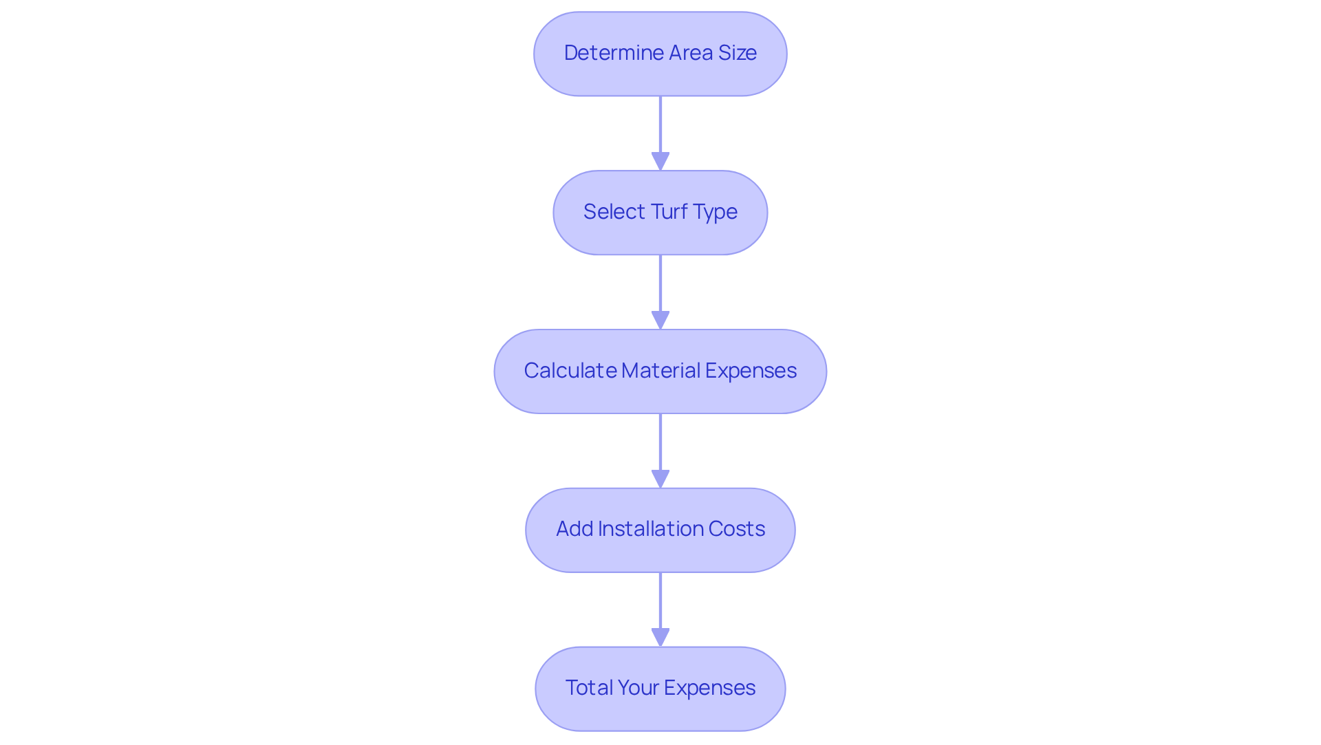 Follow the arrows from the top to the bottom to see how to calculate the total cost. Each box shows a step in the process, helping you understand how to arrive at the final expense for your artificial grass project.