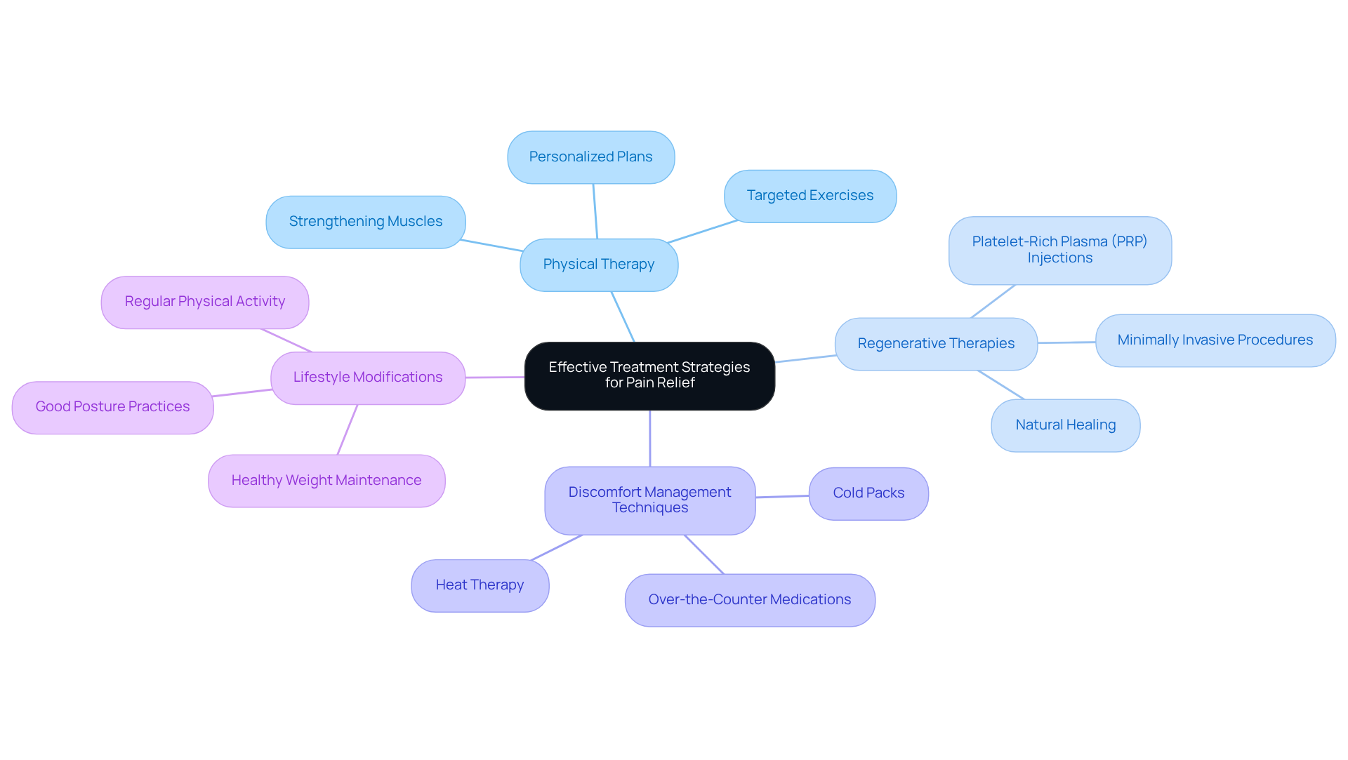 The center represents the overall goal of pain relief, while the branches show different strategies. Each sub-branch provides details on how to implement these strategies effectively.