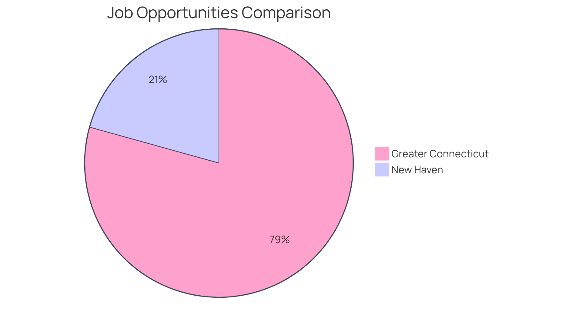 The blue slice shows the number of jobs in Greater Connecticut, while the orange slice represents New Haven. The larger the slice, the more job opportunities are available in that area. The blue slice shows the number of jobs in Greater Connecticut, while the orange slice represents New Haven. The larger the slice, the more job opportunities are available in that area.