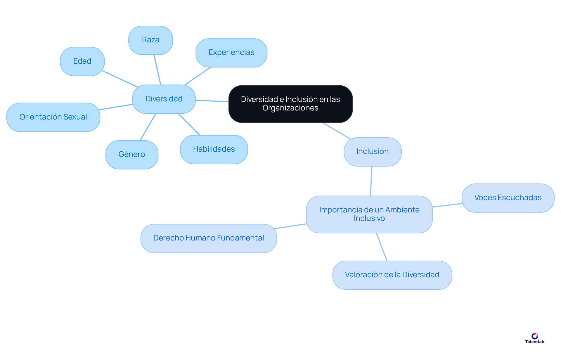 El nodo central representa el tema principal, mientras que las ramas muestran las diferentes características y conceptos relacionados. Cada rama te ayuda a entender cómo se interconectan la diversidad y la inclusión en el entorno laboral.