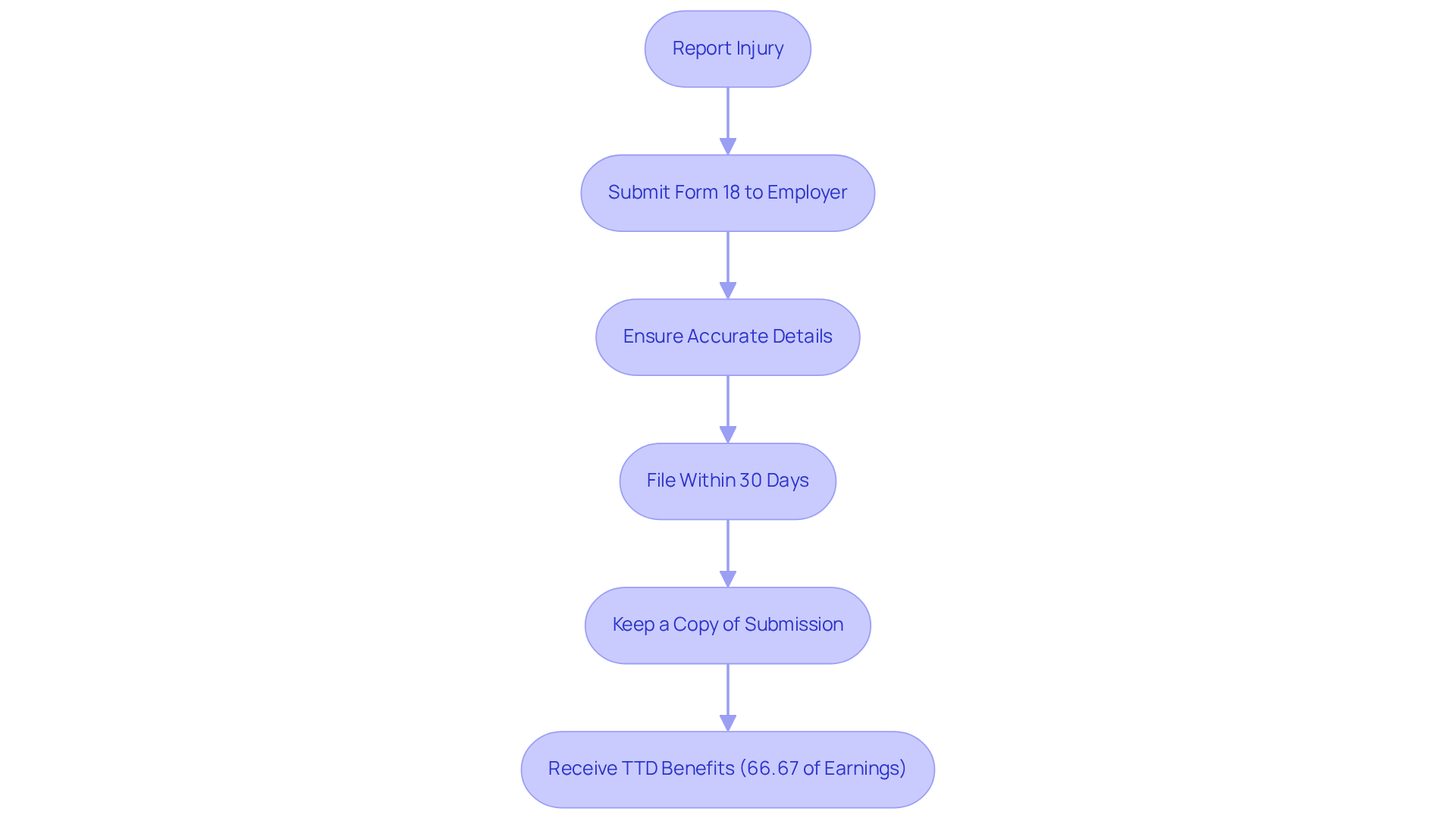 Follow the arrows to see each step in the claims process. Start by reporting your injury, then submit the necessary form, and remember to keep track of your submission to ensure you receive your benefits.