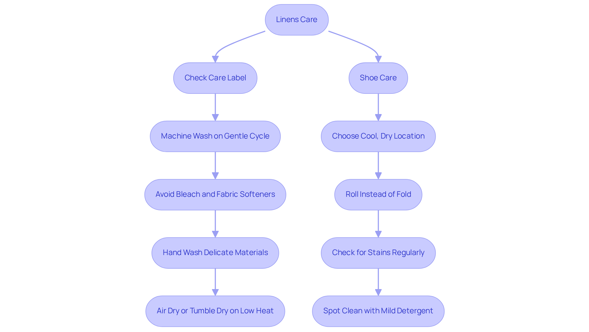 Follow the arrows to see the steps for keeping your linens and shoes in great condition. Each box represents a specific action you should take to ensure they last longer and look their best. Follow the arrows to see the steps for keeping your linens and shoes in great condition. Each box represents a specific action you should take to ensure they last longer and look their best.