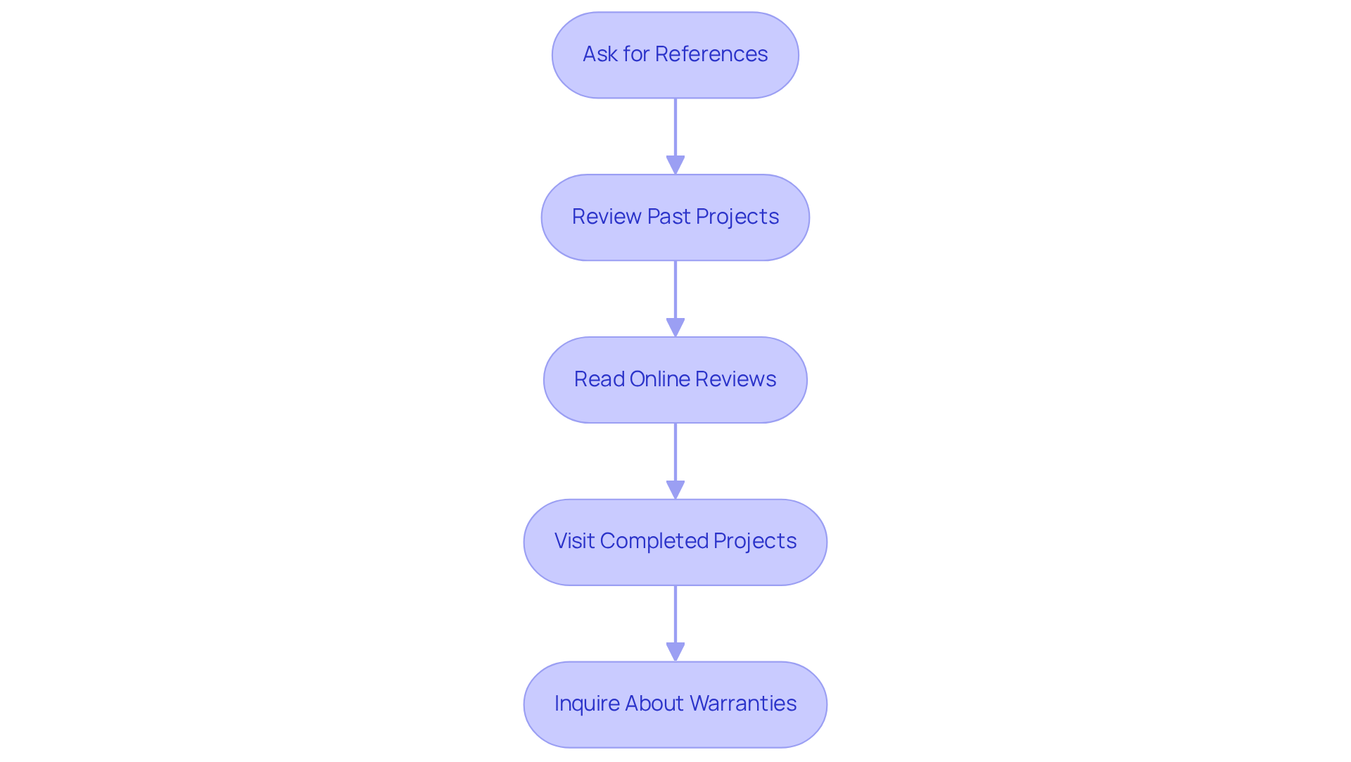 Each box represents a step you should take to ensure you hire a reputable installer. Follow the arrows to see the order of actions you should take for a thorough evaluation.