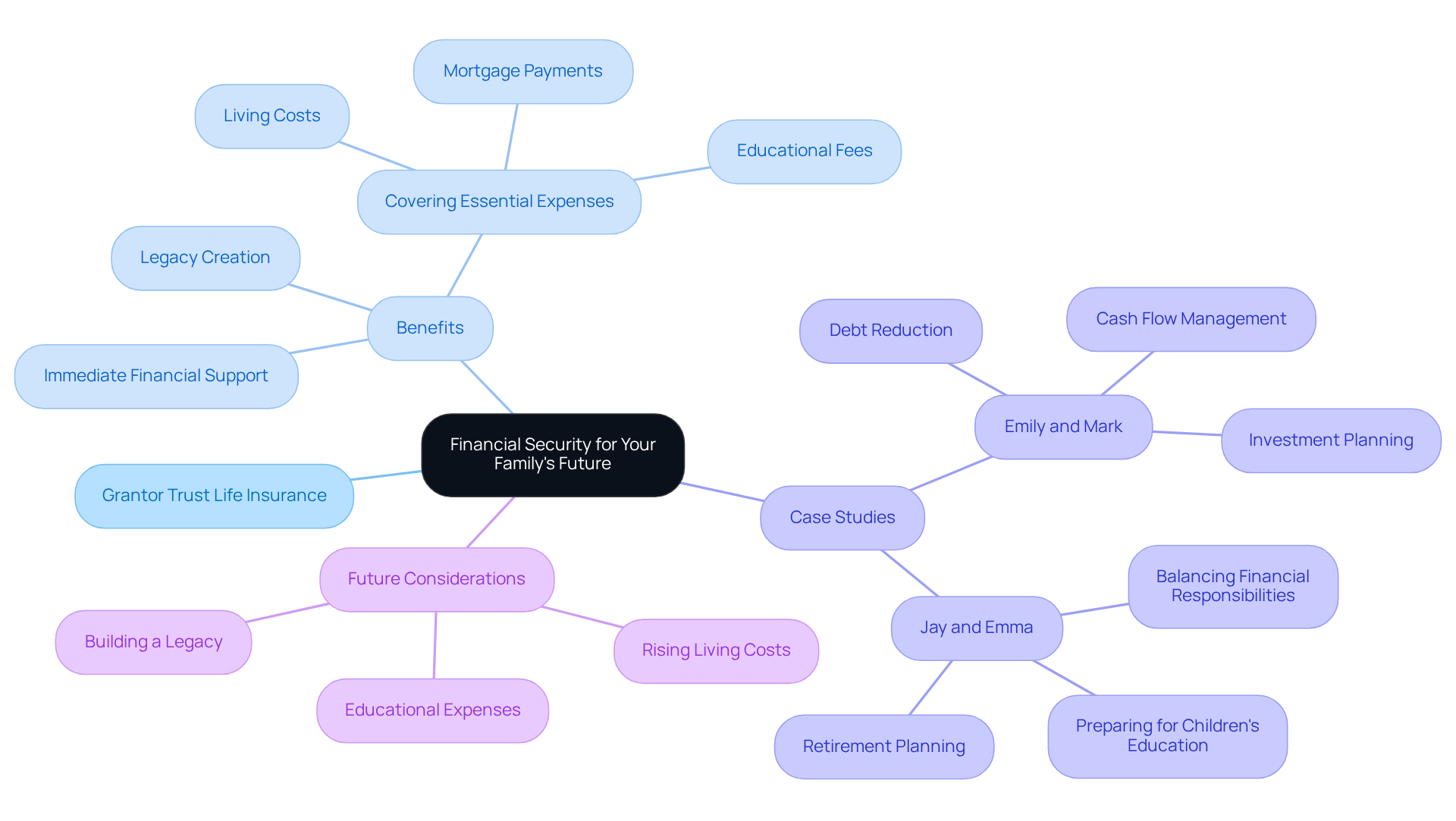 This mindmap starts with the main idea of ensuring financial security for your family. Each branch represents a different aspect of this topic, showing how grantor trust life insurance can provide support, examples of families benefiting from it, and considerations for the future. Follow the branches to explore how these elements connect and contribute to a secure financial future.