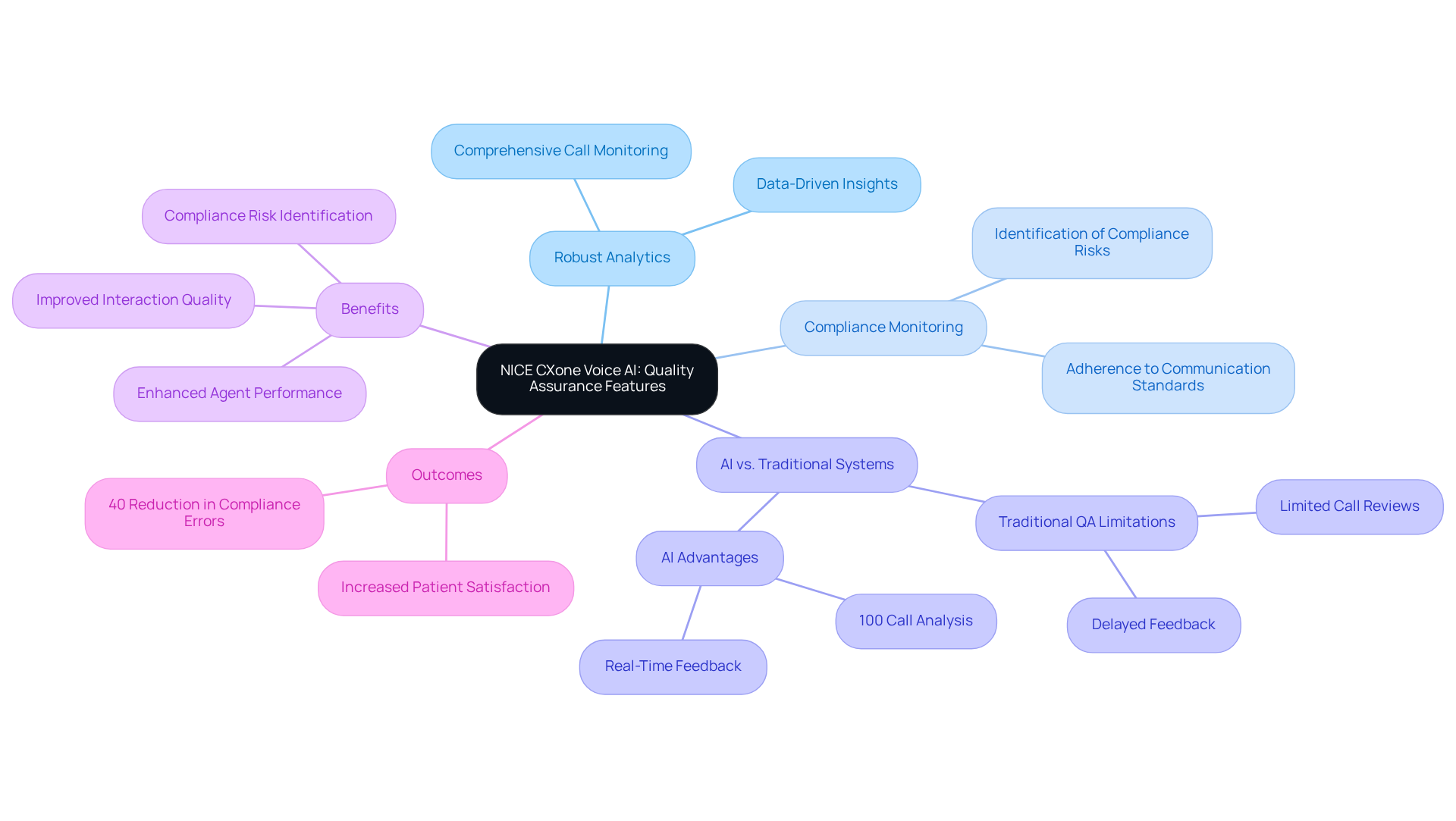 Start at the center with the main topic, then explore the branches to see how AI-driven quality assurance enhances medical interactions and compliance. Start at the center with the main topic, then explore the branches to see how AI-driven quality assurance enhances medical interactions and compliance.