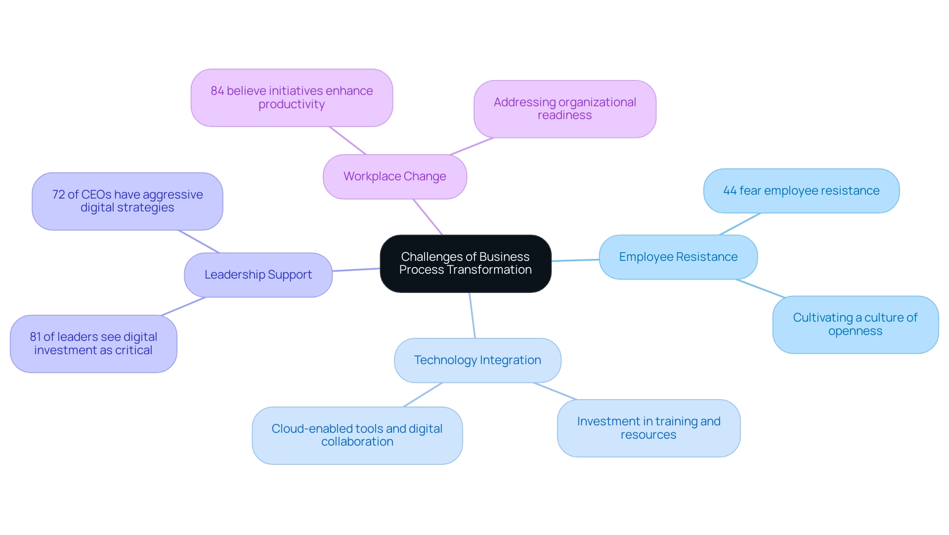 The central node represents the main topic, with branches highlighting specific challenges and their related statistics and strategies.