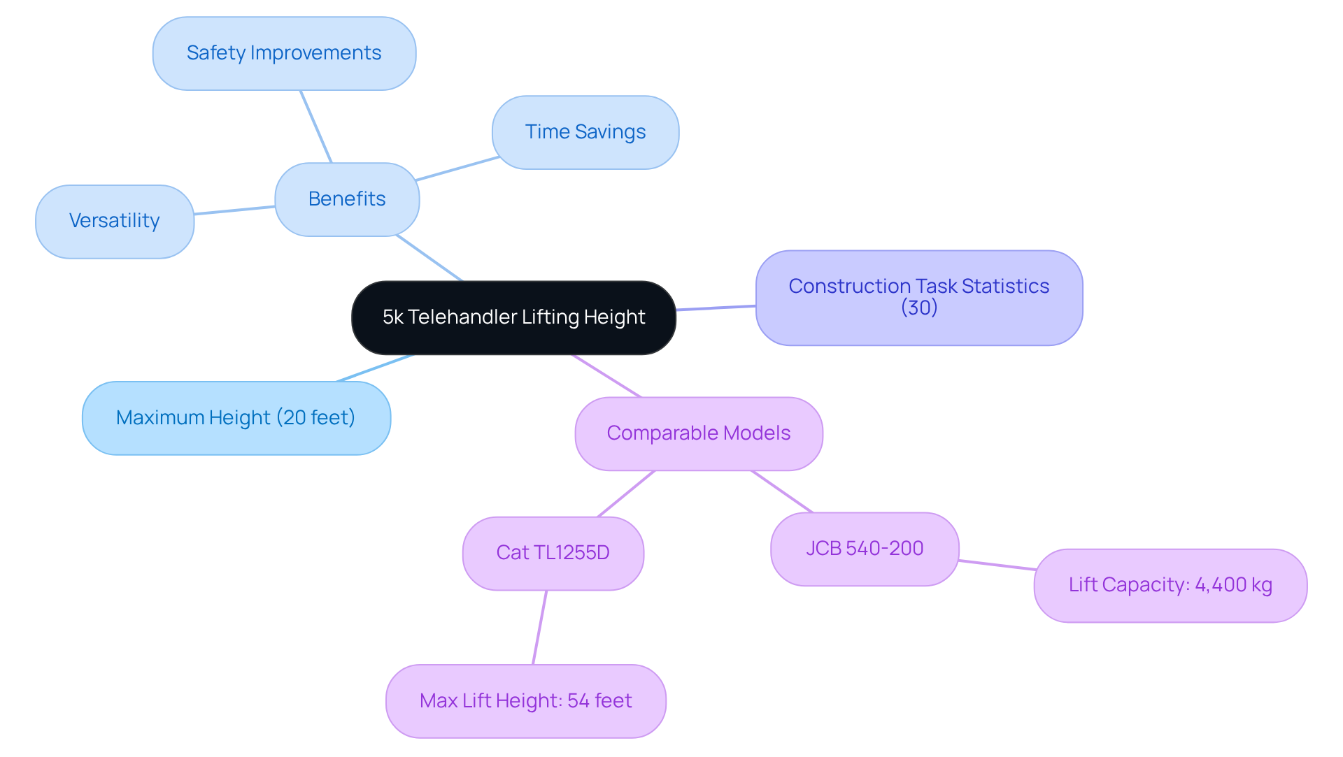 The central node represents the telehandler's lifting height, while the branches show its benefits, relevant statistics, and comparisons with other models. Each color-coded branch helps you quickly identify different aspects of the telehandler's capabilities. The central node represents the telehandler's lifting height, while the branches show its benefits, relevant statistics, and comparisons with other models. Each color-coded branch helps you quickly identify different aspects of the telehandler's capabilities.