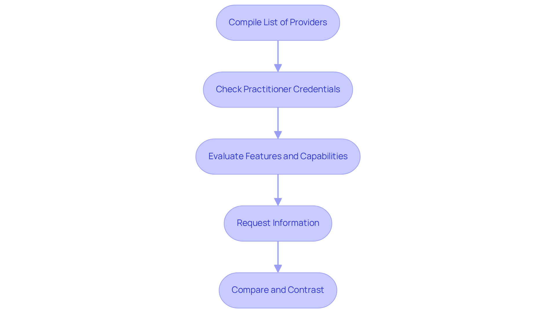 Each box represents a step in the process of evaluating compliance demo providers. Follow the arrows to see how each step leads to the next, guiding you through a systematic approach to finding the right provider.