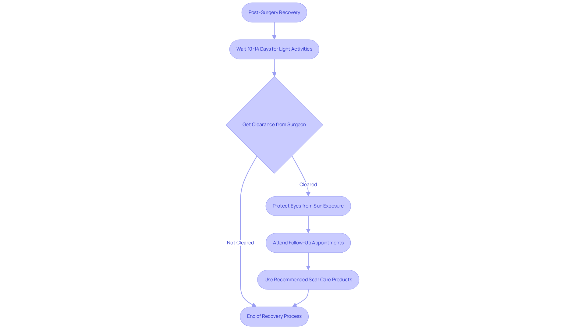 This flowchart guides you through the recovery process after blepharoplasty. Each box represents a step you should take, starting from your surgery and leading to your follow-up care. Follow the arrows to see the order of actions you need to complete for a successful recovery! This flowchart guides you through the recovery process after blepharoplasty. Each box represents a step you should take, starting from your surgery and leading to your follow-up care. Follow the arrows to see the order of actions you need to complete for a successful recovery!
