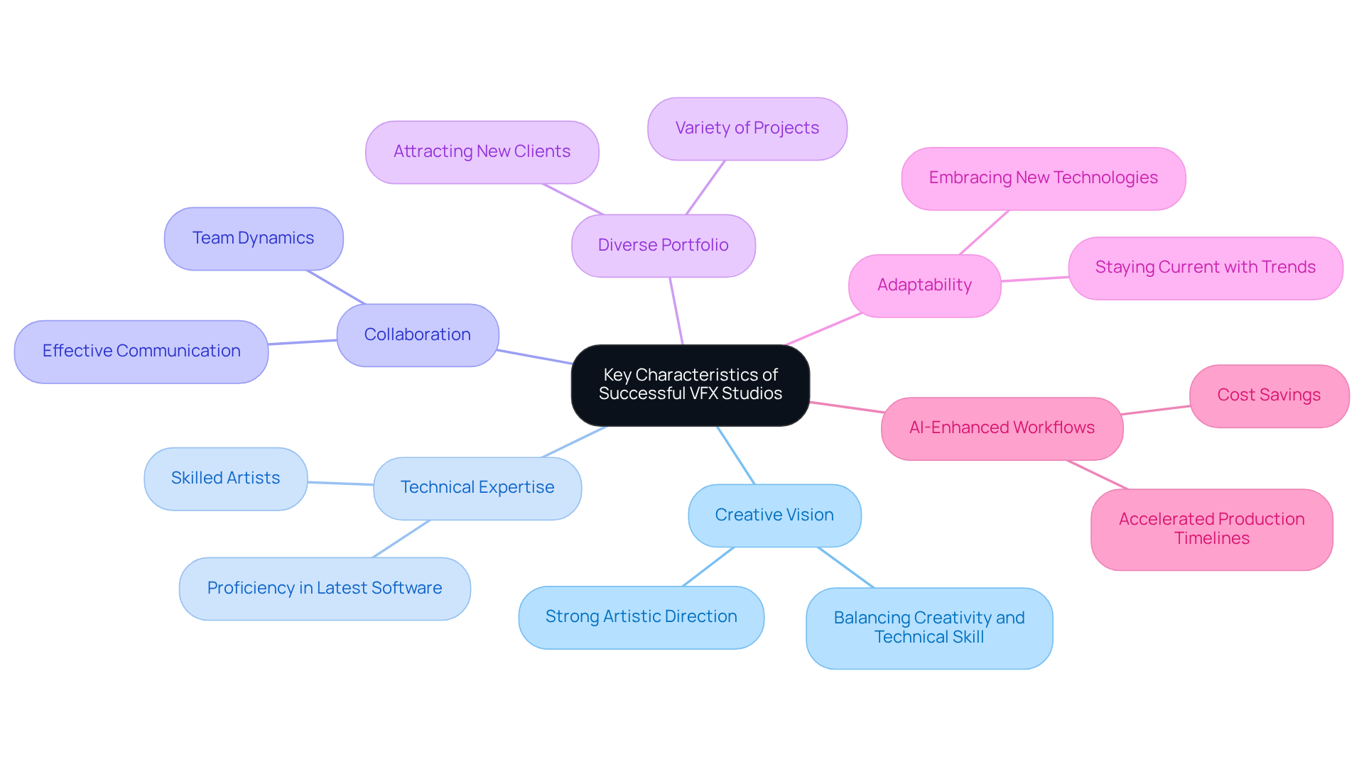 This mindmap shows the essential traits that make VFX studios successful. Start at the center with the main idea, then follow the branches to explore each characteristic and its specific elements. Each color-coded branch helps you see how these traits connect to the overall success in the industry. This mindmap shows the essential traits that make VFX studios successful. Start at the center with the main idea, then follow the branches to explore each characteristic and its specific elements. Each color-coded branch helps you see how these traits connect to the overall success in the industry.