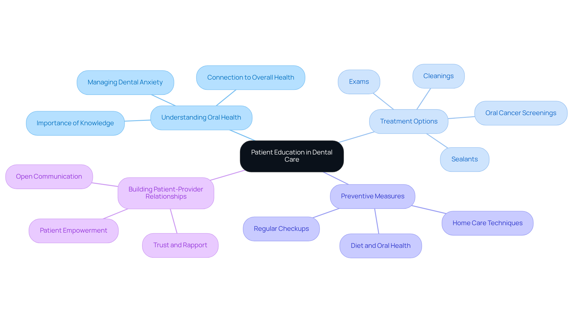 This mindmap illustrates how patient education is structured at Westborough Dental Care. Start at the center with the main idea, then follow the branches to see the different aspects of education that help patients feel more informed and less anxious about their dental visits.