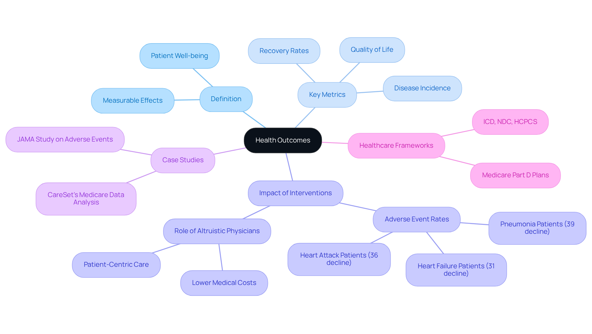 The central node represents health outcomes, with branches showing different aspects like definitions and metrics. Follow the branches to see how each concept connects and contributes to understanding health outcomes.