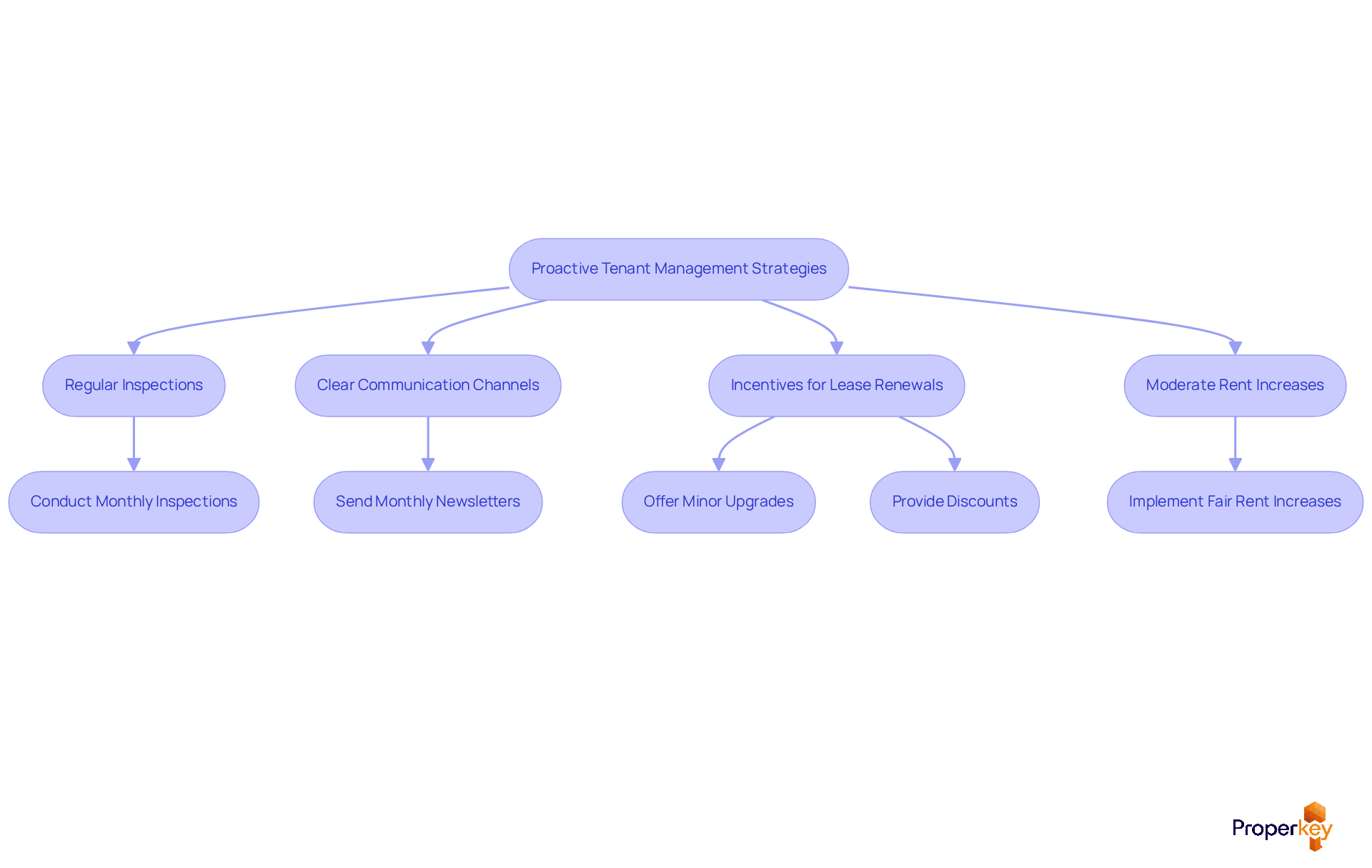 This flowchart outlines the steps property managers can take to keep tenants happy and reduce turnover. Each box represents a strategy, and the arrows show how these strategies connect to create a comprehensive approach to tenant management.