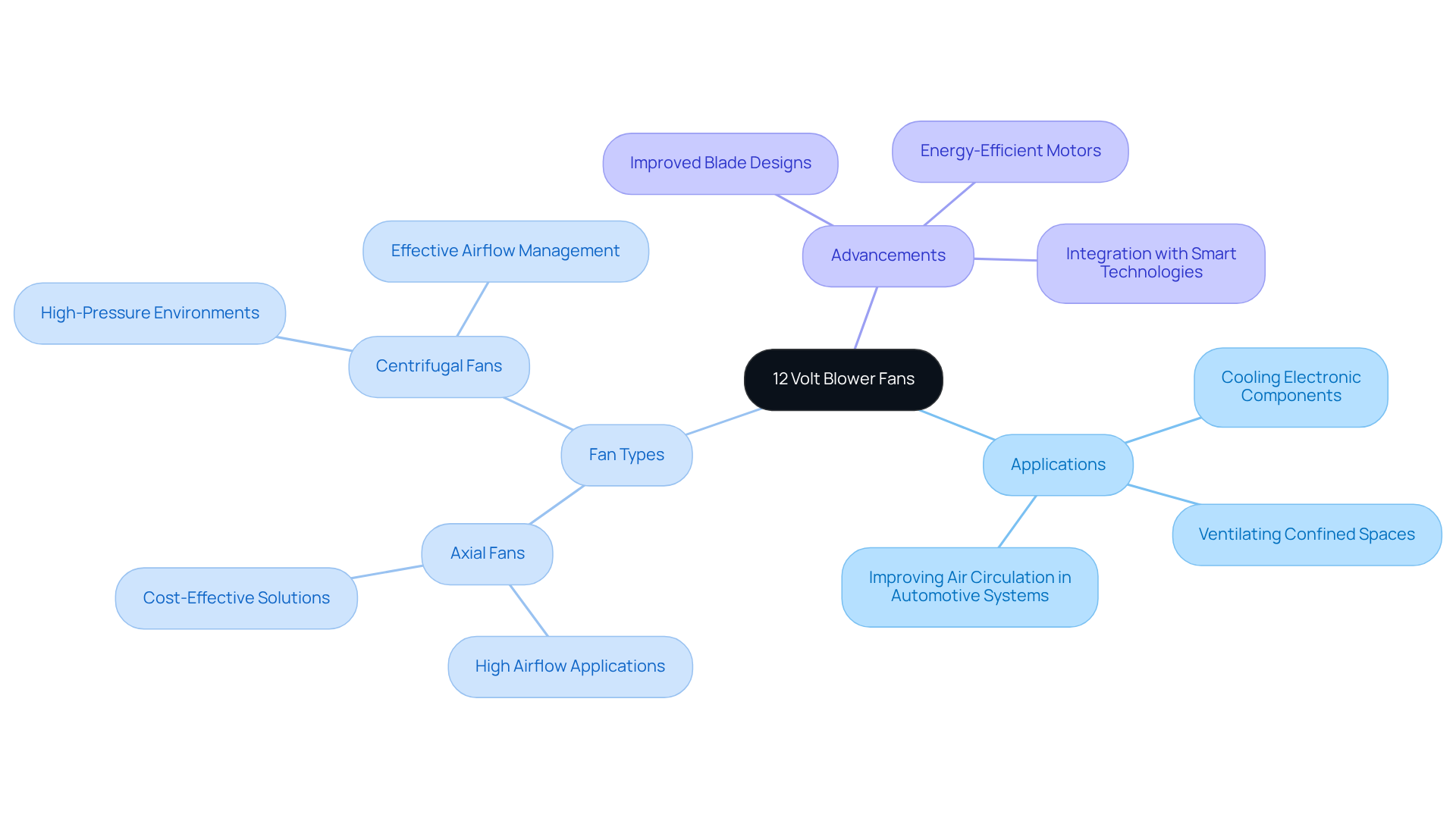 Start at the center with the main topic of blower fans, then explore the branches to see their applications, types, and recent advancements. Each branch helps you understand how these fans work and where they are used. Start at the center with the main topic of blower fans, then explore the branches to see their applications, types, and recent advancements. Each branch helps you understand how these fans work and where they are used.