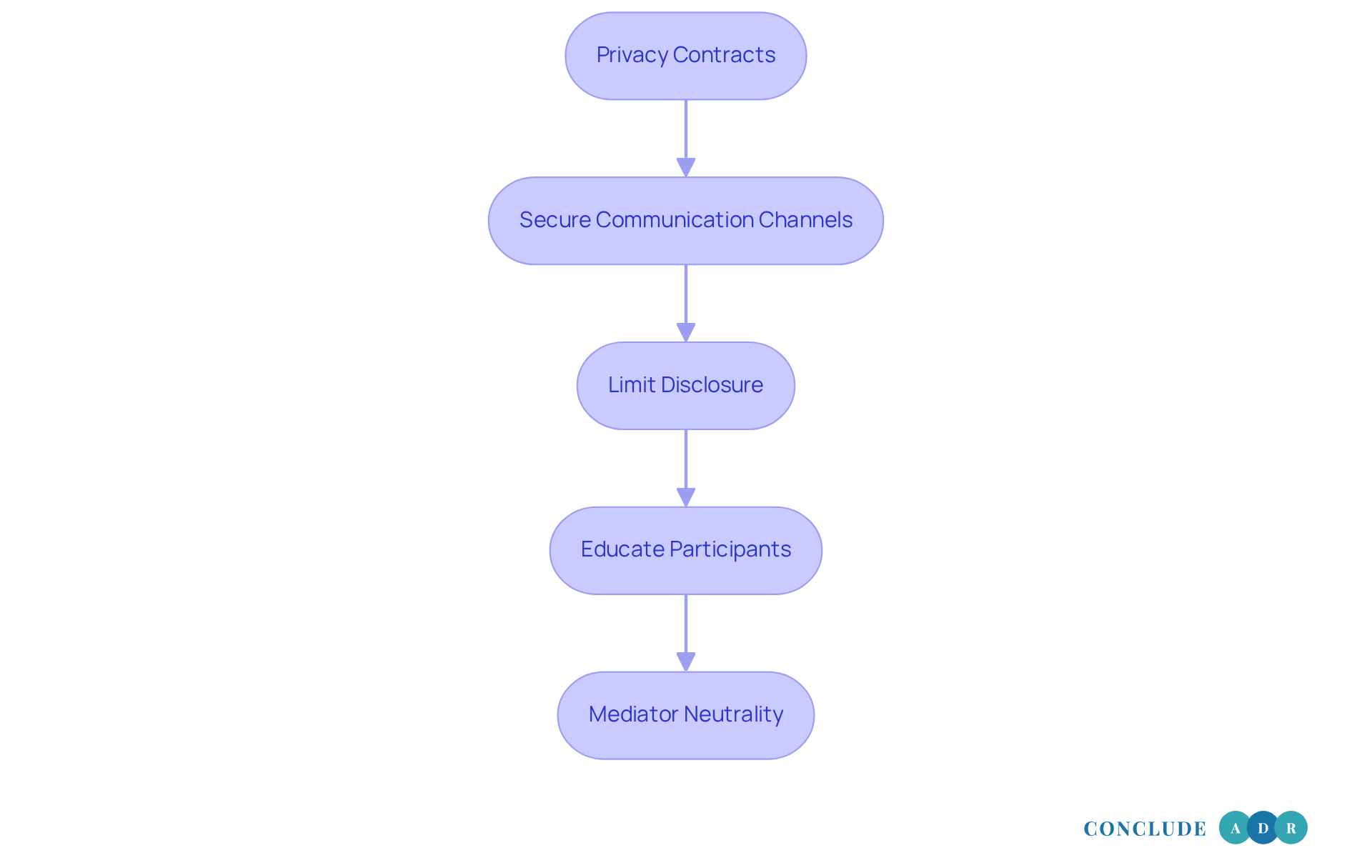 Each box represents a key practice to ensure confidentiality during negotiations. Follow the arrows to see how each step builds on the previous one, helping to create a secure and effective negotiation environment.