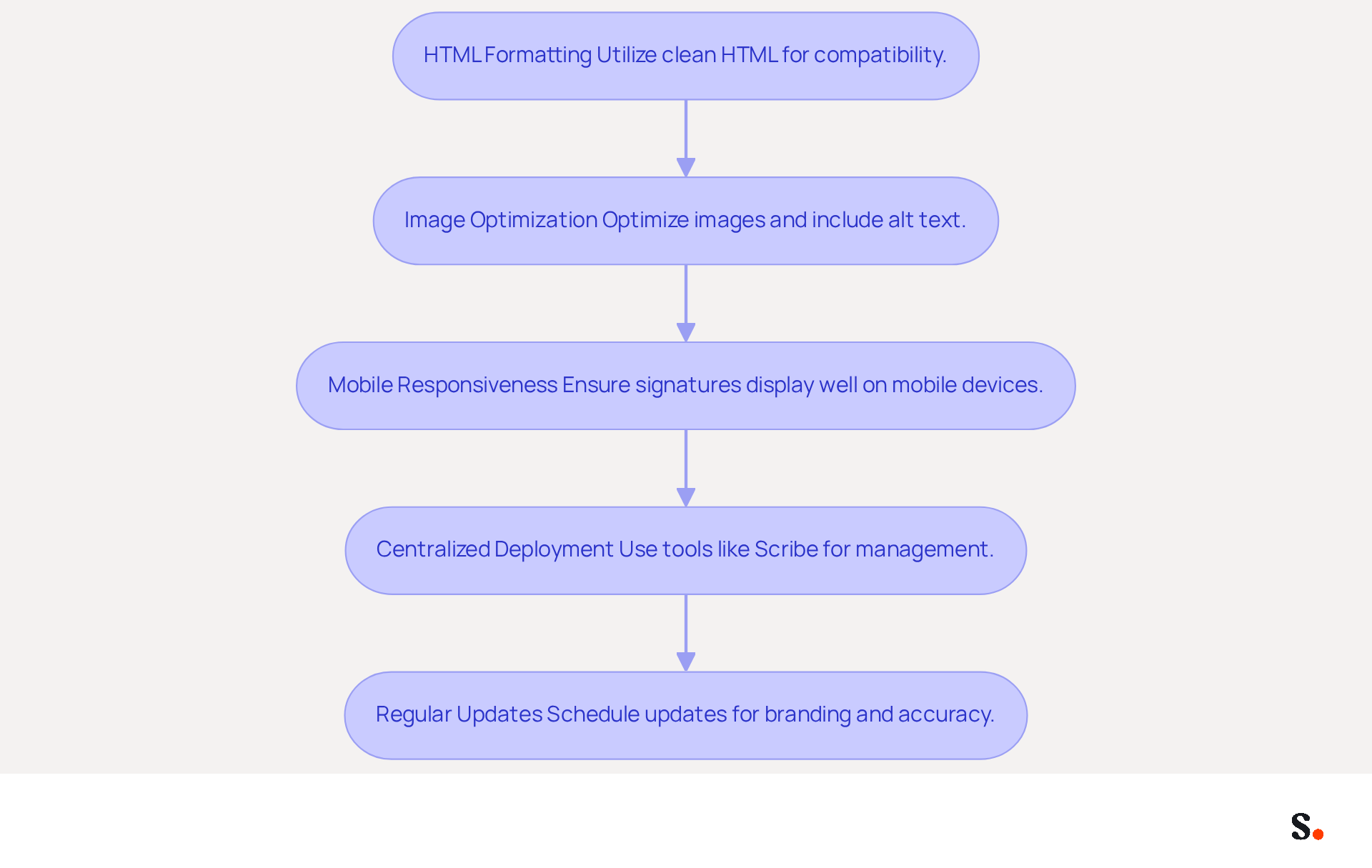 This flowchart outlines the essential steps for managing email signatures effectively. Each box represents a best practice, and the arrows show the order in which to implement them. Following these steps will help maintain professionalism in your email communications. This flowchart outlines the essential steps for managing email signatures effectively. Each box represents a best practice, and the arrows show the order in which to implement them. Following these steps will help maintain professionalism in your email communications.
