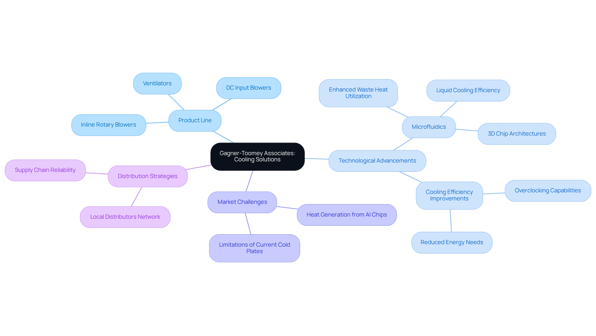 The center represents Gagner-Toomey’s core offerings, while the branches show different aspects of their solutions — follow each branch to explore products, technologies, and strategies that support electronics projects.