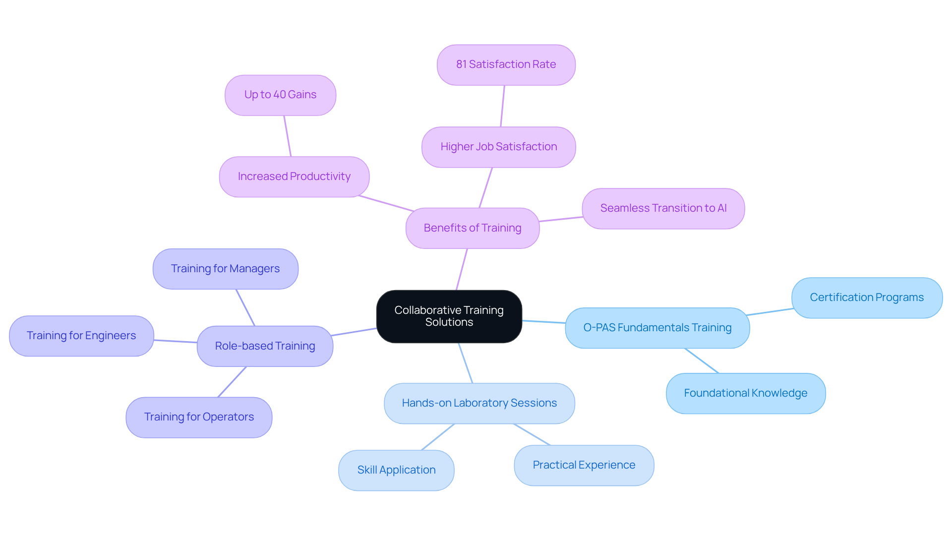 Start at the center with the main concept of training solutions, then explore each branch to see individual training programs and their contributions to workforce empowerment.