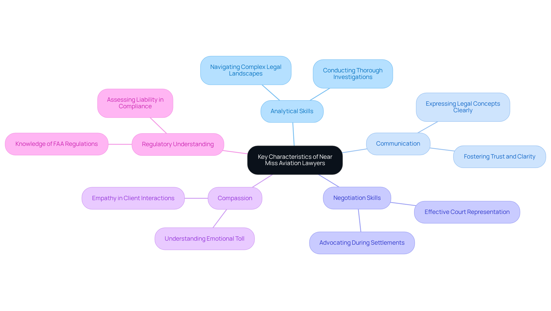Start at the center with the main theme, then explore each branch to discover the essential traits that define a skilled near miss aviation lawyer. Each branch represents a key characteristic, with further details available as you follow the sub-branches. Start at the center with the main theme, then explore each branch to discover the essential traits that define a skilled near miss aviation lawyer. Each branch represents a key characteristic, with further details available as you follow the sub-branches.