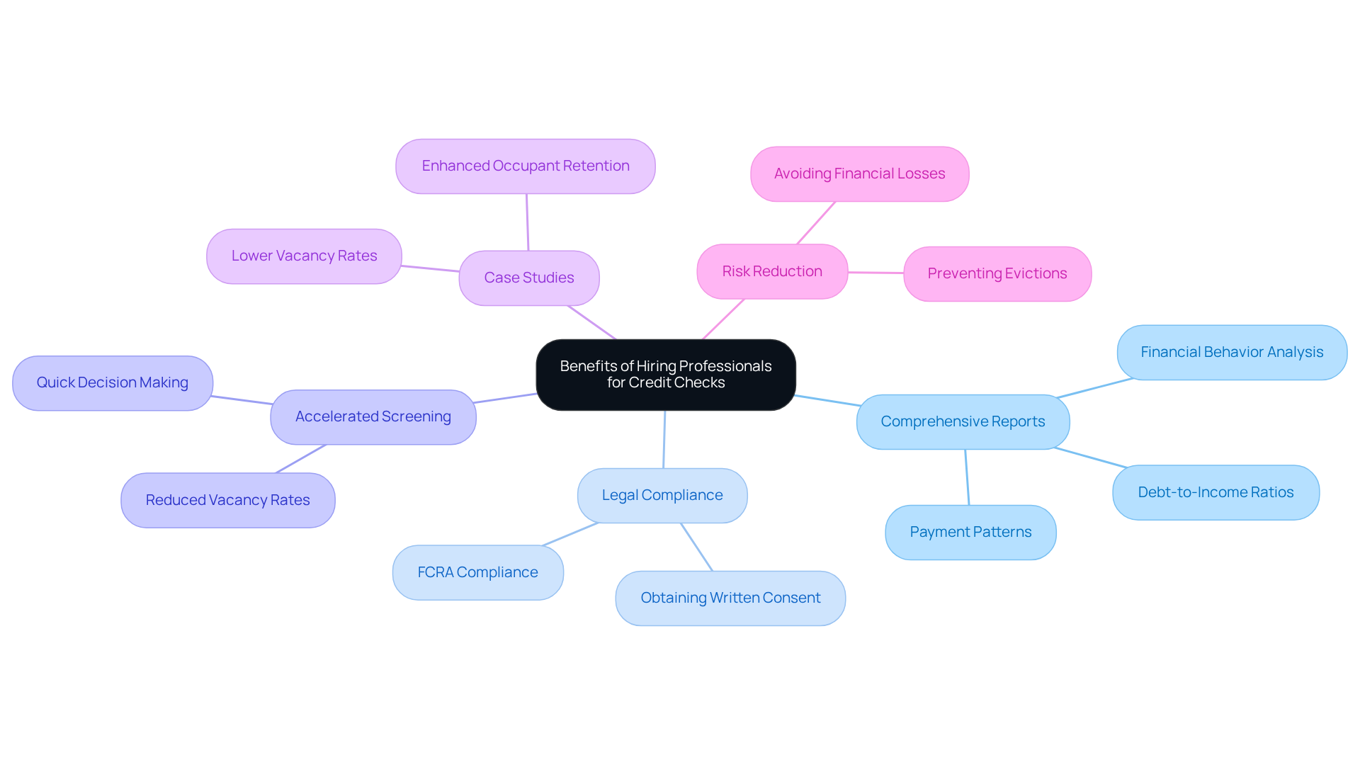 This mindmap illustrates the key benefits of hiring professionals for credit checks. Start at the center with the main theme, then explore each branch to see specific advantages and details that support property owners in making informed decisions.