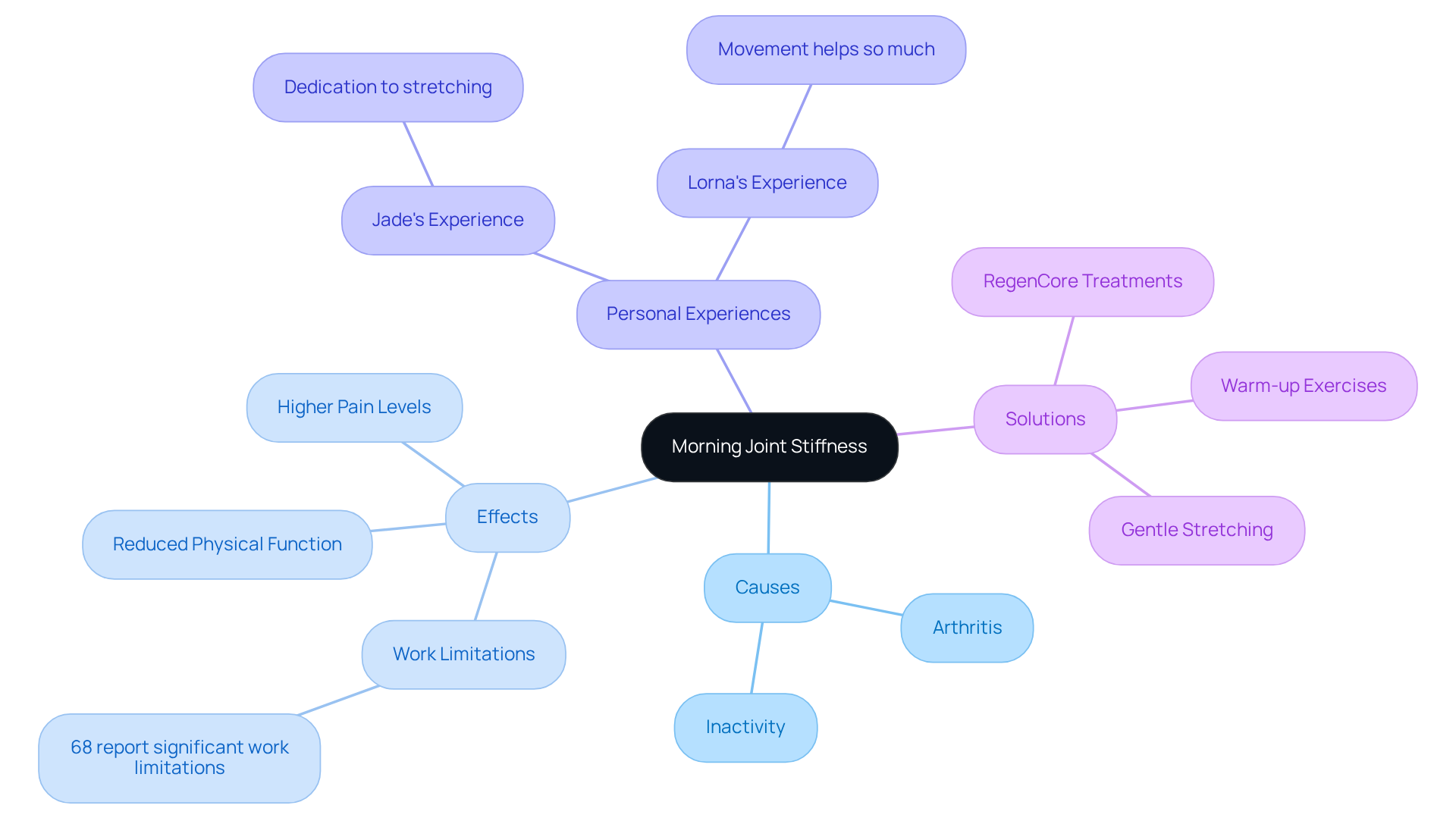 This mindmap starts with the main issue at the center and branches out to show related causes, effects, personal stories, and solutions. Each branch helps you understand how they connect to the central theme of morning joint stiffness.
