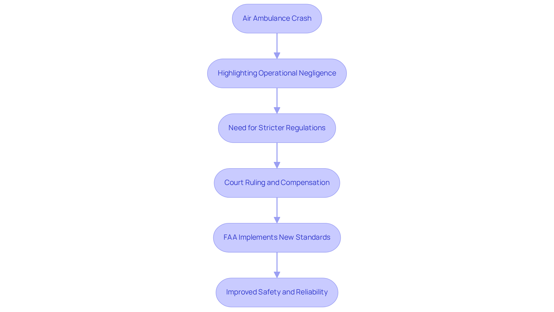 This flowchart shows how a tragic event led to important changes in aviation safety. Each step represents a part of the process, from the crash to the reforms that followed, highlighting the journey towards safer air ambulance operations.