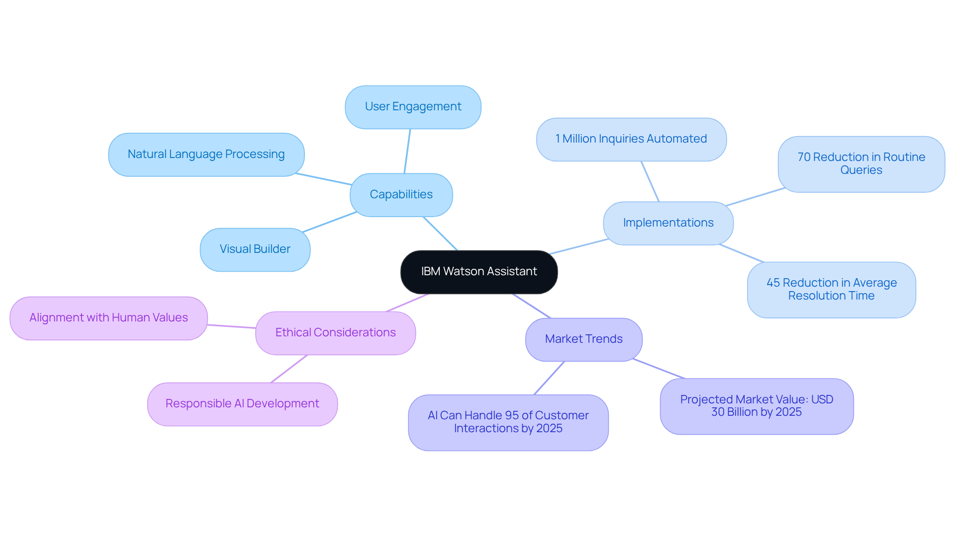 The central node represents IBM Watson Assistant, with branches showing its capabilities, real-world results, market trends, and the importance of ethical AI. Each branch helps you explore different aspects of the platform.