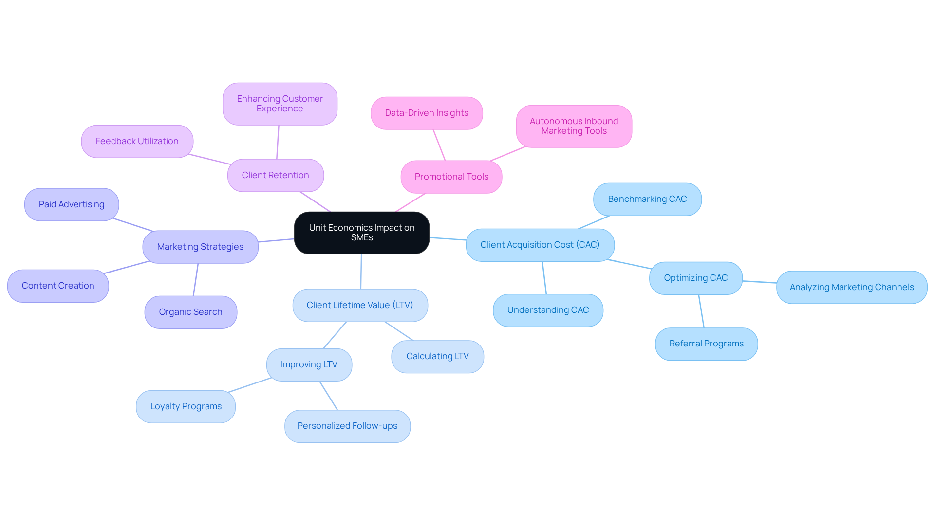 The central node represents the main theme, while branches show how different aspects of unit economics influence marketing decisions. Each branch leads to specific strategies or insights, helping you understand the interconnectedness of these concepts.