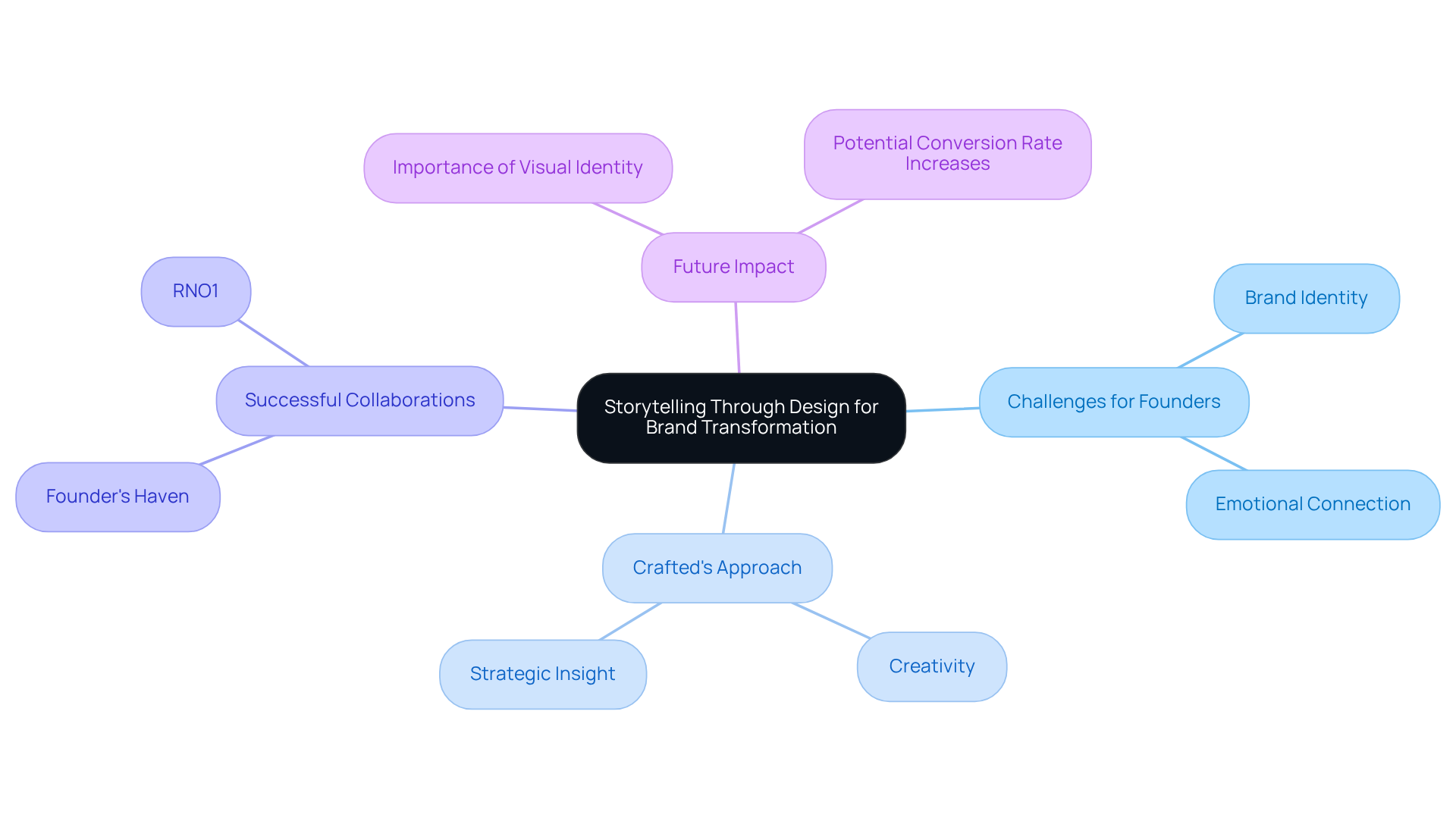 The central node represents the main theme, while the branches show related topics. Each branch highlights different aspects of how storytelling through design can transform brands, making it easier to understand the overall strategy.