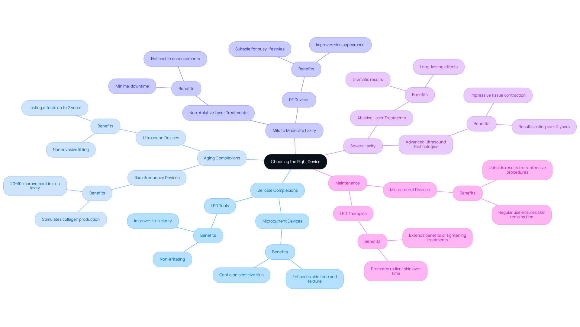 Each branch represents a skin type or condition, with sub-branches showing the best devices to use. Follow the branches to find the right device for your skin's needs!