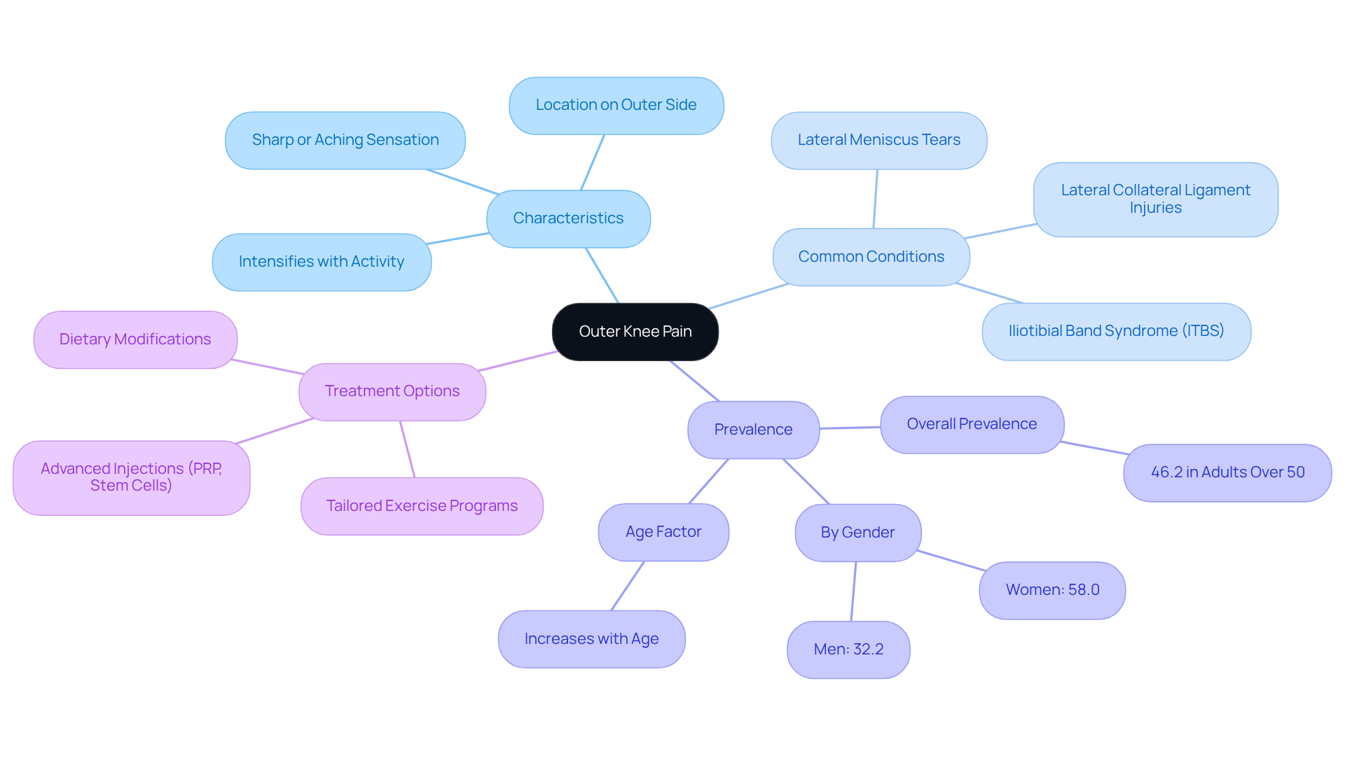 This mindmap starts with the main topic of outer knee pain at the center. Each branch represents a different aspect of the topic, such as symptoms, common conditions, how prevalent it is among different demographics, and treatment options. Follow the branches to explore how these elements connect and contribute to understanding and managing outer knee pain. This mindmap starts with the main topic of outer knee pain at the center. Each branch represents a different aspect of the topic, such as symptoms, common conditions, how prevalent it is among different demographics, and treatment options. Follow the branches to explore how these elements connect and contribute to understanding and managing outer knee pain.