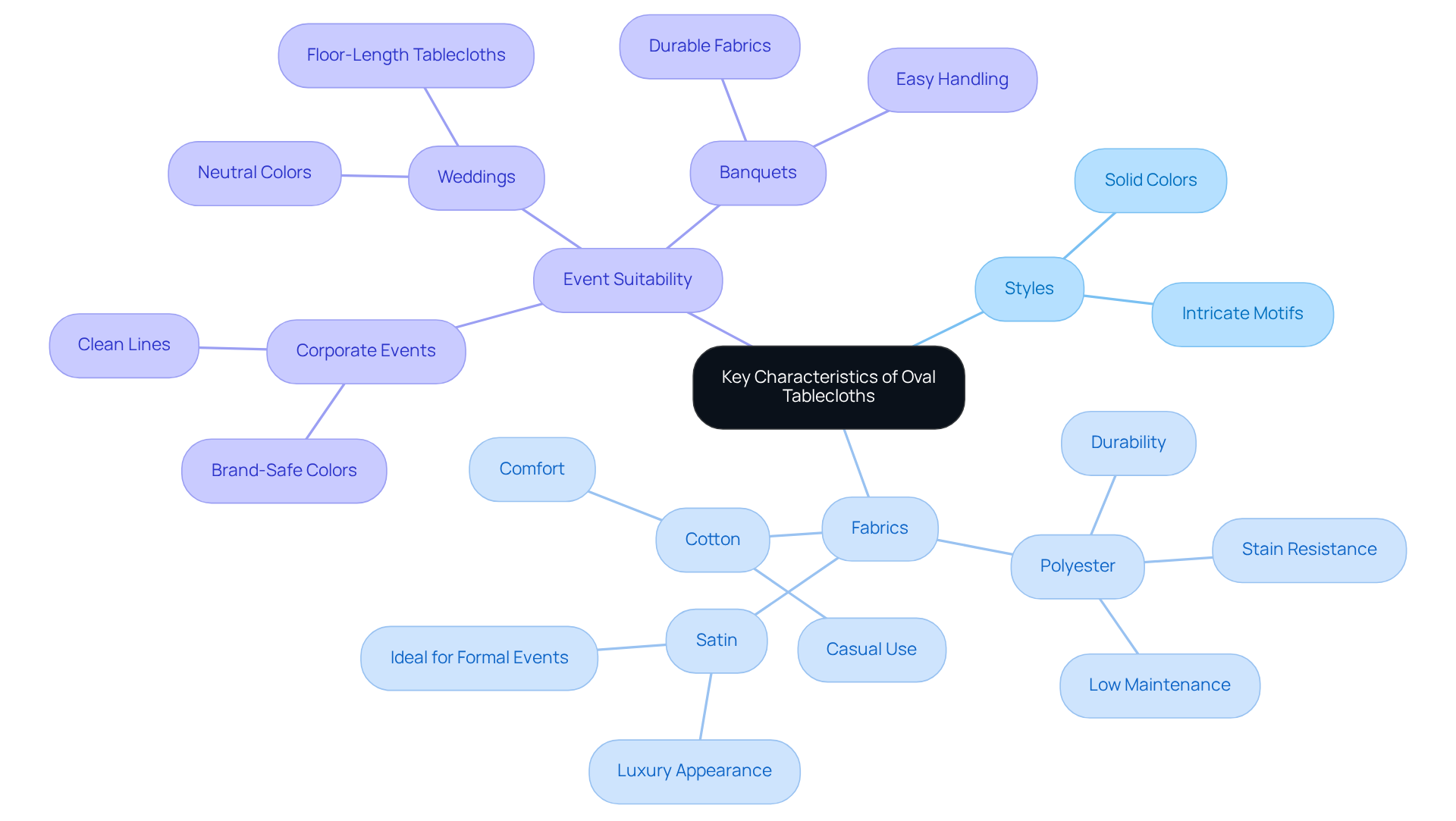Start at the center with the main topic, then explore the branches to see different styles, fabrics, and how they fit various events. Each branch provides insights into what makes a tablecloth suitable for specific occasions.