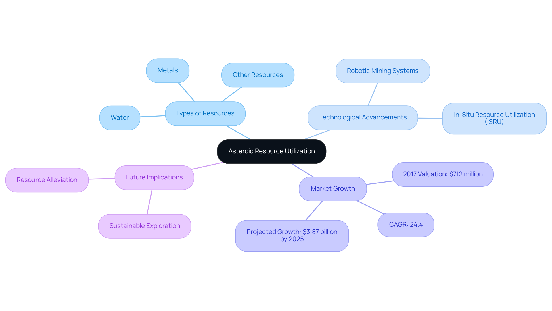 The central node represents the main topic, while the branches show key areas of focus. Each sub-branch provides more detail about specific aspects, helping you understand how they all connect to the broader theme of asteroid resource utilization.