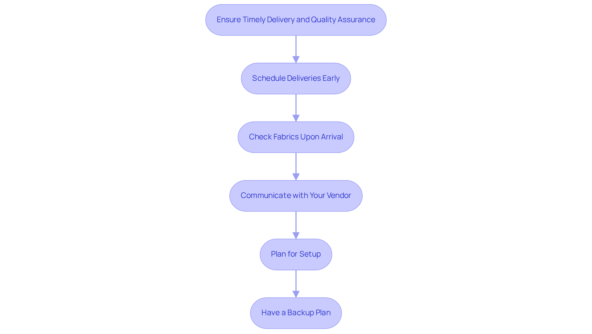 Each box represents a step in the process of ensuring timely delivery and quality for your event. Follow the arrows to see the order in which these practices should be implemented for a successful outcome.