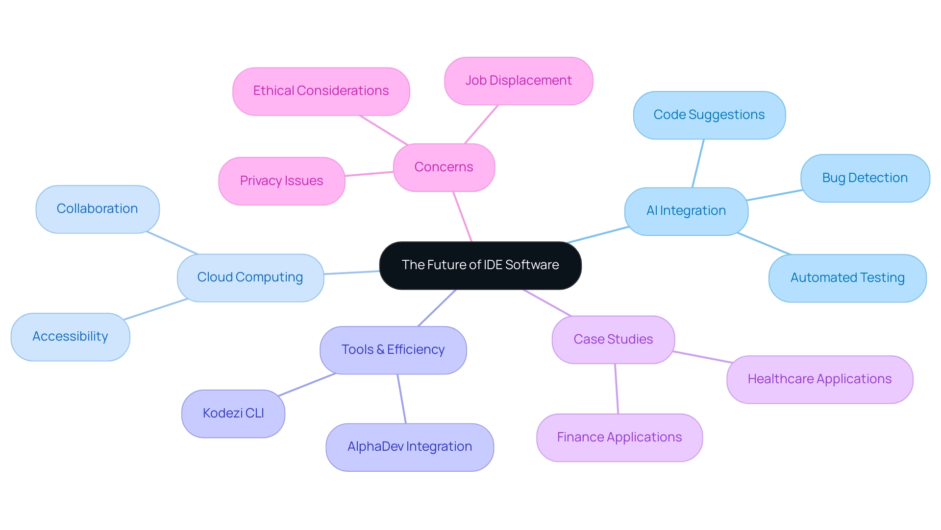 Each branch represents a key area of focus related to IDE software's future: AI Integration, Cloud Computing, Tools & Efficiency, Case Studies, and Concerns.