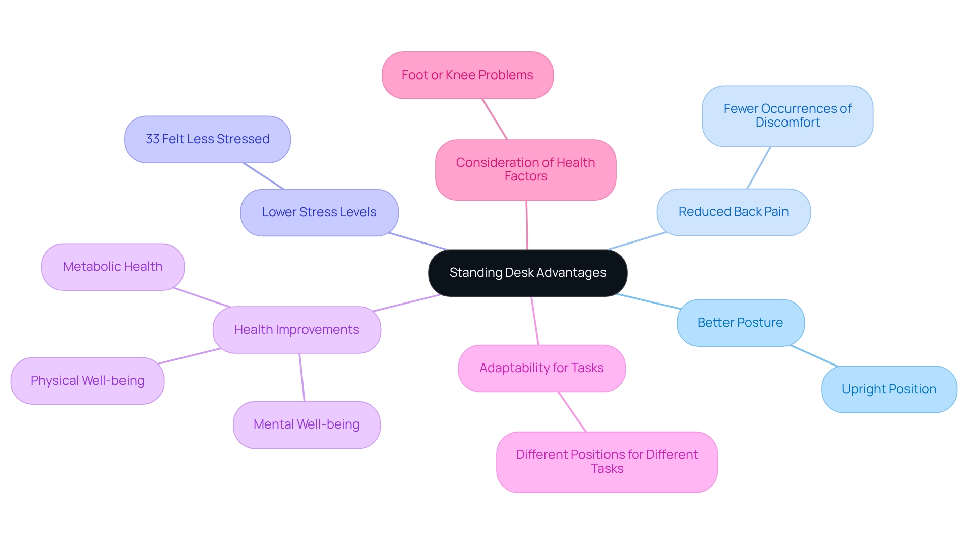 Start at the center with the main idea of standing desk advantages, then explore each branch to understand how they contribute to better health and posture. Each color represents a different area of benefit.