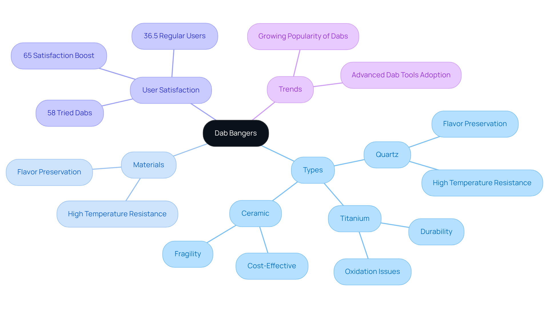This mindmap starts with the main topic of dab bangers at the center. Each branch represents a different aspect of dab bangers, showing how they connect to enhance your dabbing experience. Follow the branches to explore types, materials, user satisfaction, and current trends in the dabbing world. This mindmap starts with the main topic of dab bangers at the center. Each branch represents a different aspect of dab bangers, showing how they connect to enhance your dabbing experience. Follow the branches to explore types, materials, user satisfaction, and current trends in the dabbing world.