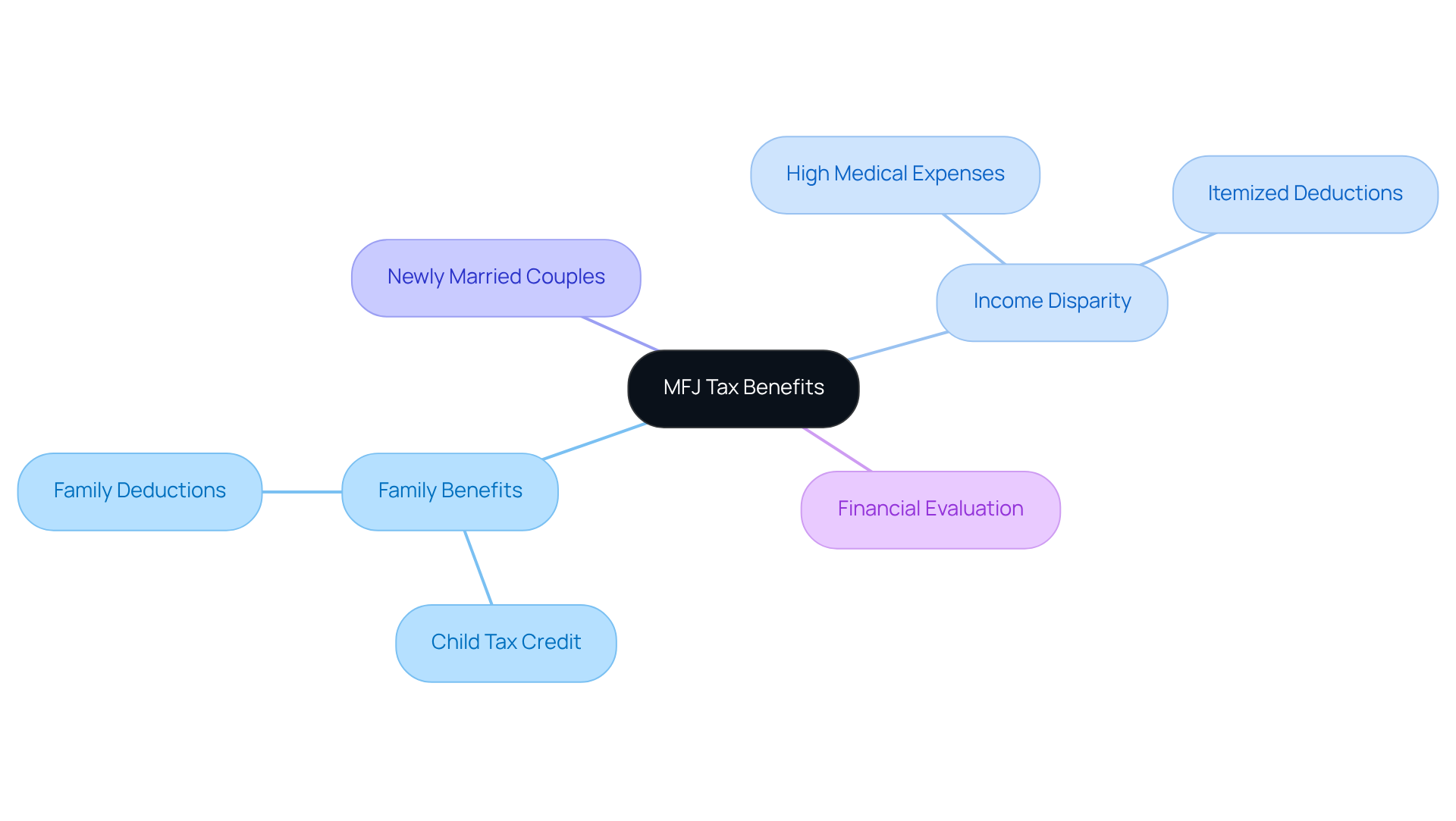 The central node represents the MFJ tax status, while the branches show different scenarios and factors to consider. Each branch highlights specific benefits or considerations, helping you see how they relate to the decision-making process.